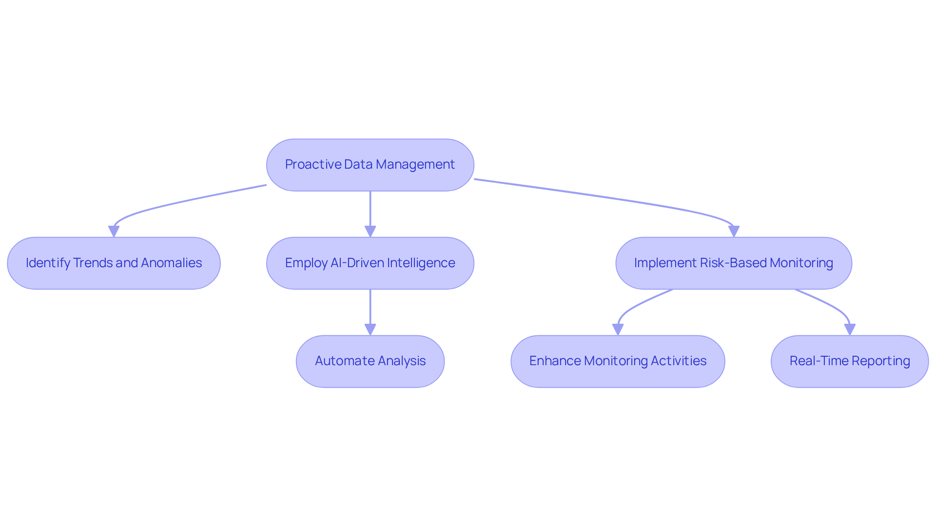 This flowchart illustrates the steps involved in proactive data management for clinical trials. Start at the top with the main goal, then follow the arrows to see how each step leads to the next, ensuring safety and efficiency in monitoring. This flowchart illustrates the steps involved in proactive data management for clinical trials. Start at the top with the main goal, then follow the arrows to see how each step leads to the next, ensuring safety and efficiency in monitoring.