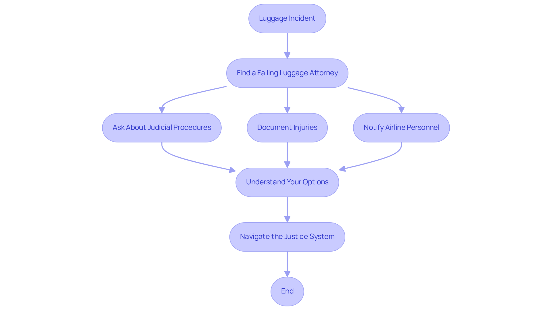 Follow the arrows to see what actions to take after a luggage incident. Each step guides you through the process, ensuring you know what to do next.