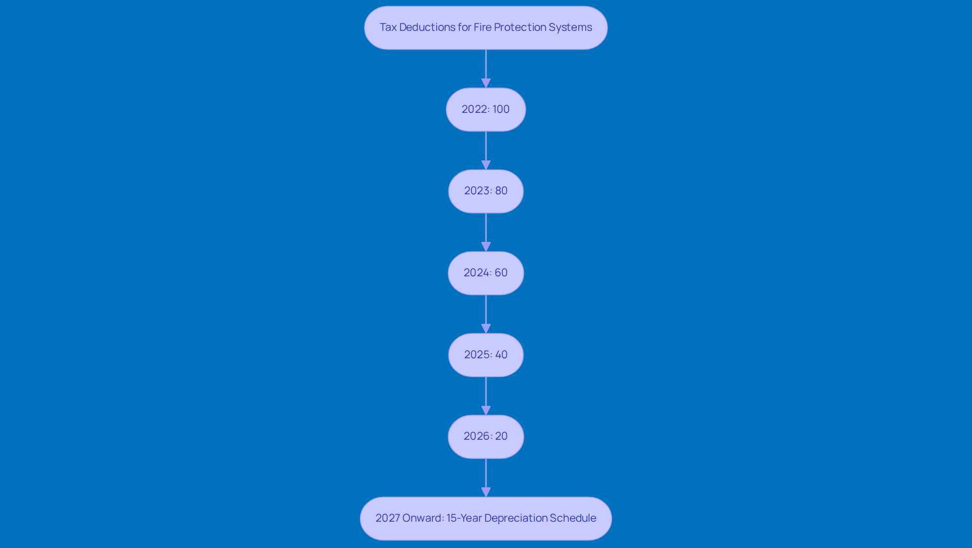 This flowchart shows how tax deductions for fire protection systems change over the years. Each box represents a year and the percentage of the deduction available for that year. Follow the arrows to see how the benefits decrease, and note the long-term depreciation schedule starting in 2027.