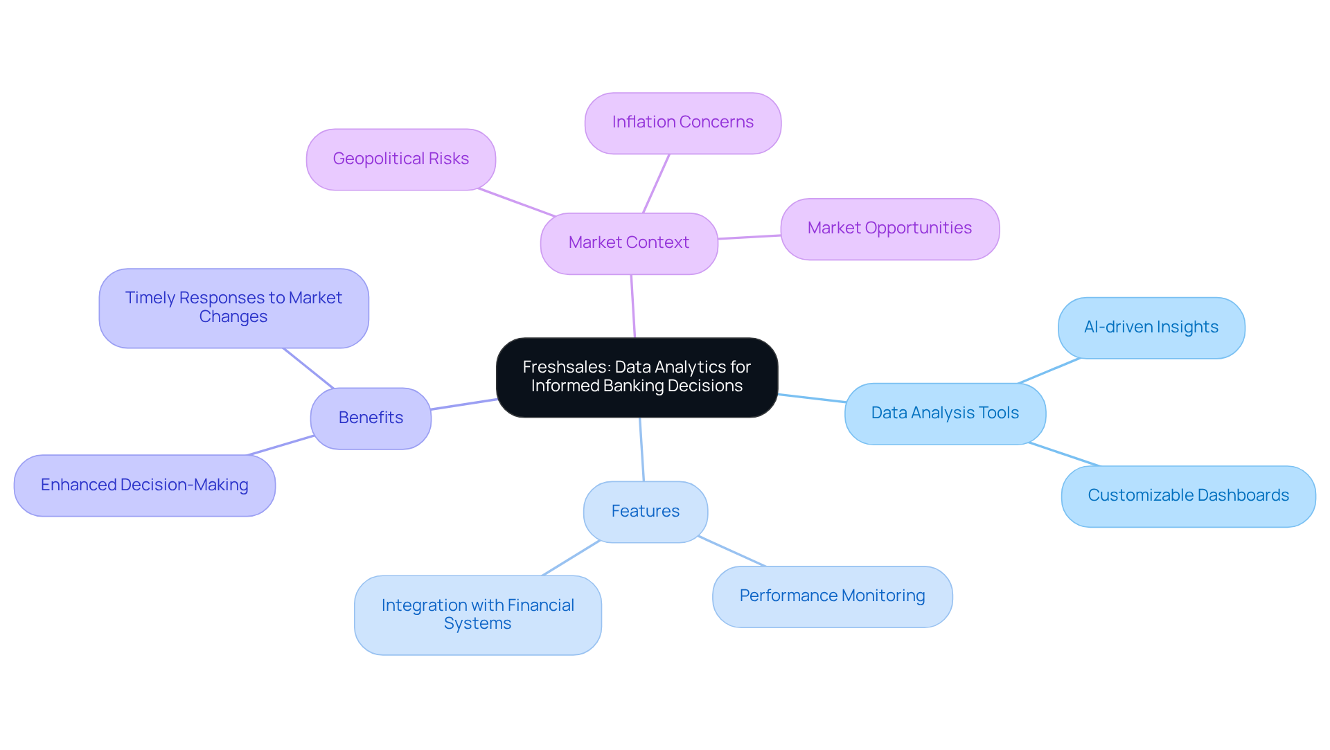 This mindmap illustrates how Freshsales supports investment professionals through data analytics. Start at the center with the main topic, then explore the branches to see the tools, features, benefits, and the market context that influence decision-making.