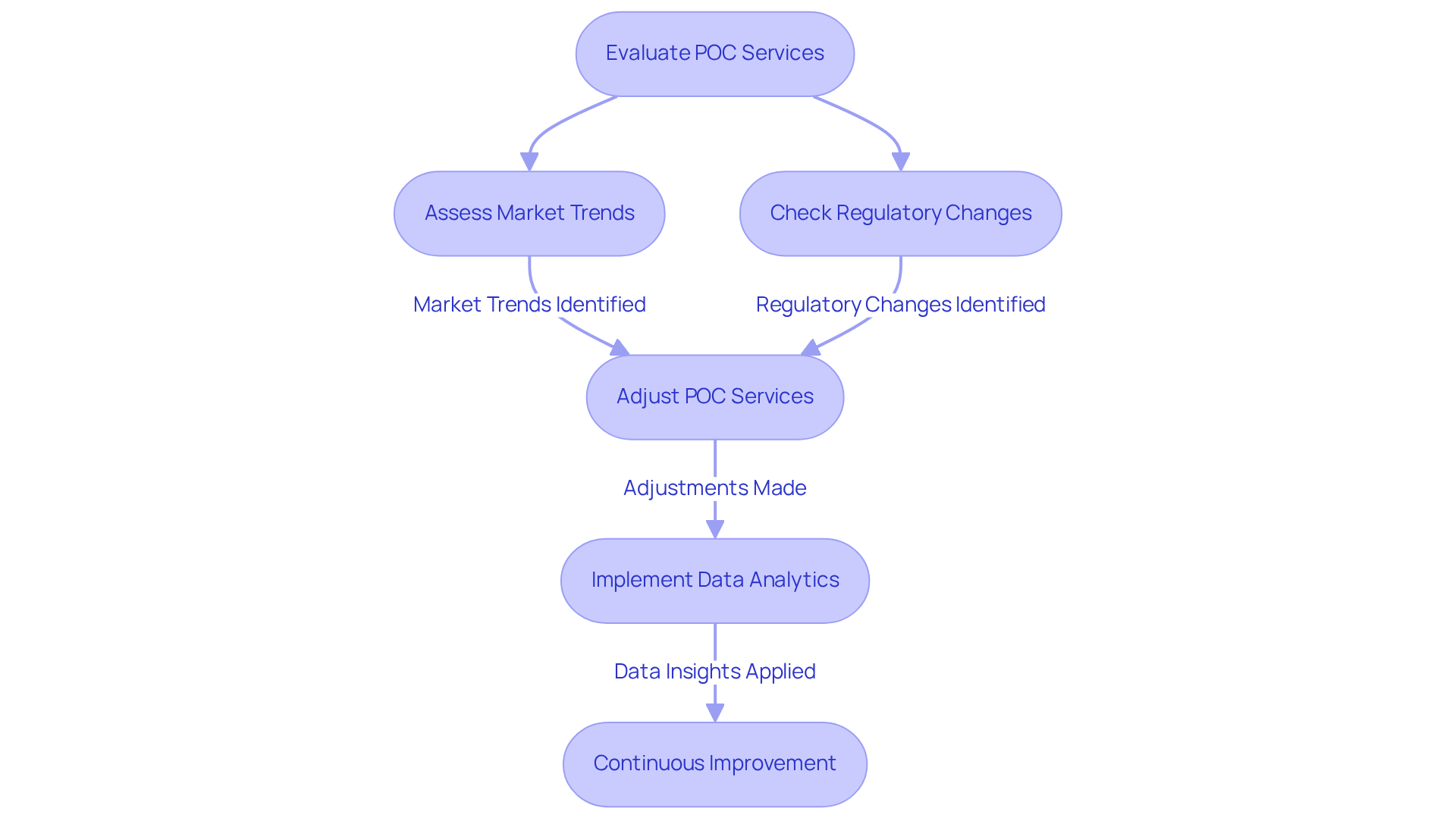 This flowchart illustrates the steps hedge funds should take to keep their POC services relevant. Start at the top with evaluation, then follow the arrows to see how to assess market trends and regulatory changes, leading to necessary adjustments.