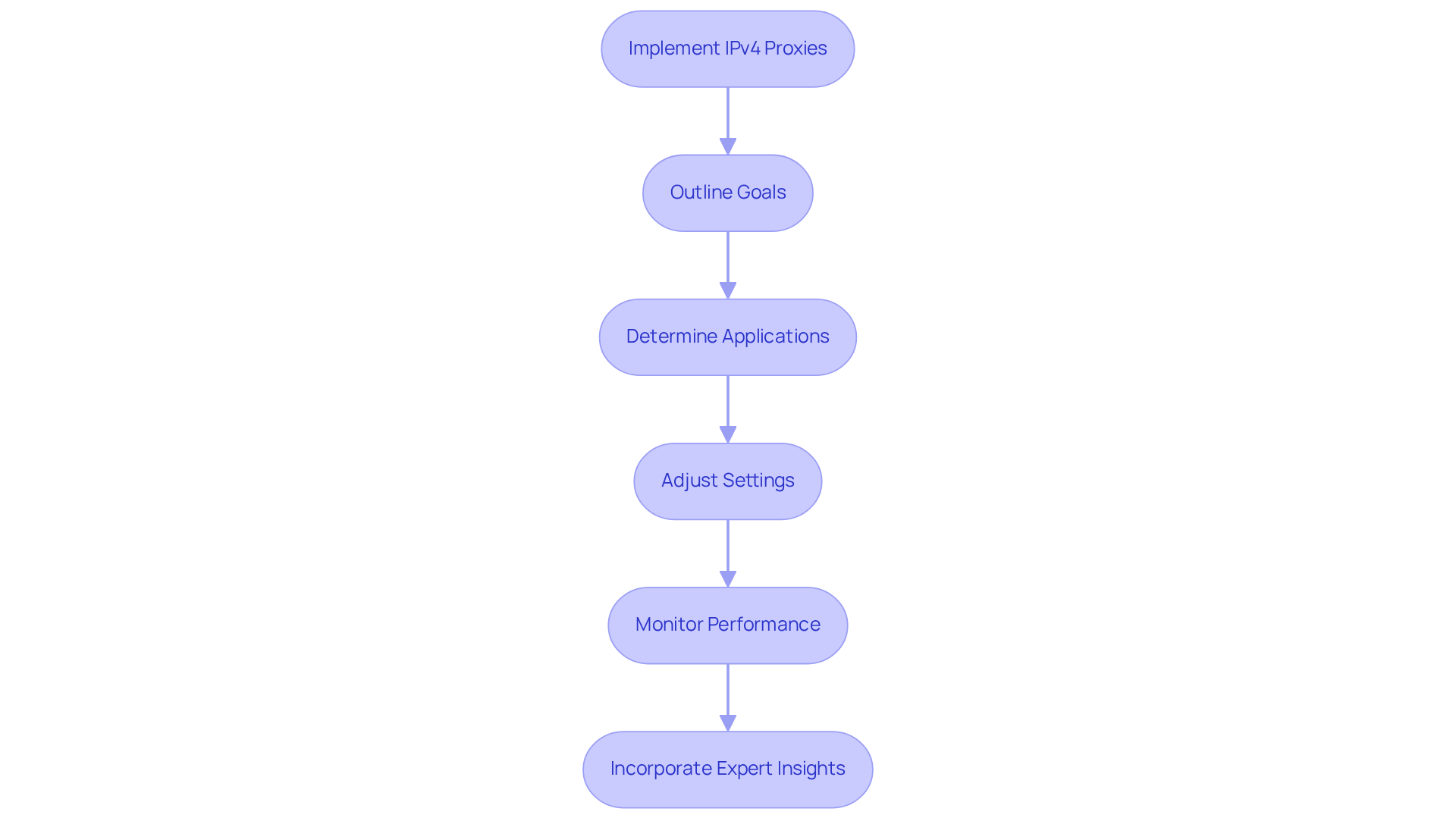 Follow the arrows to see the steps you need to take to effectively use IPv4 proxies in your marketing strategies. Each box represents a key action, starting from outlining your goals to incorporating expert insights.