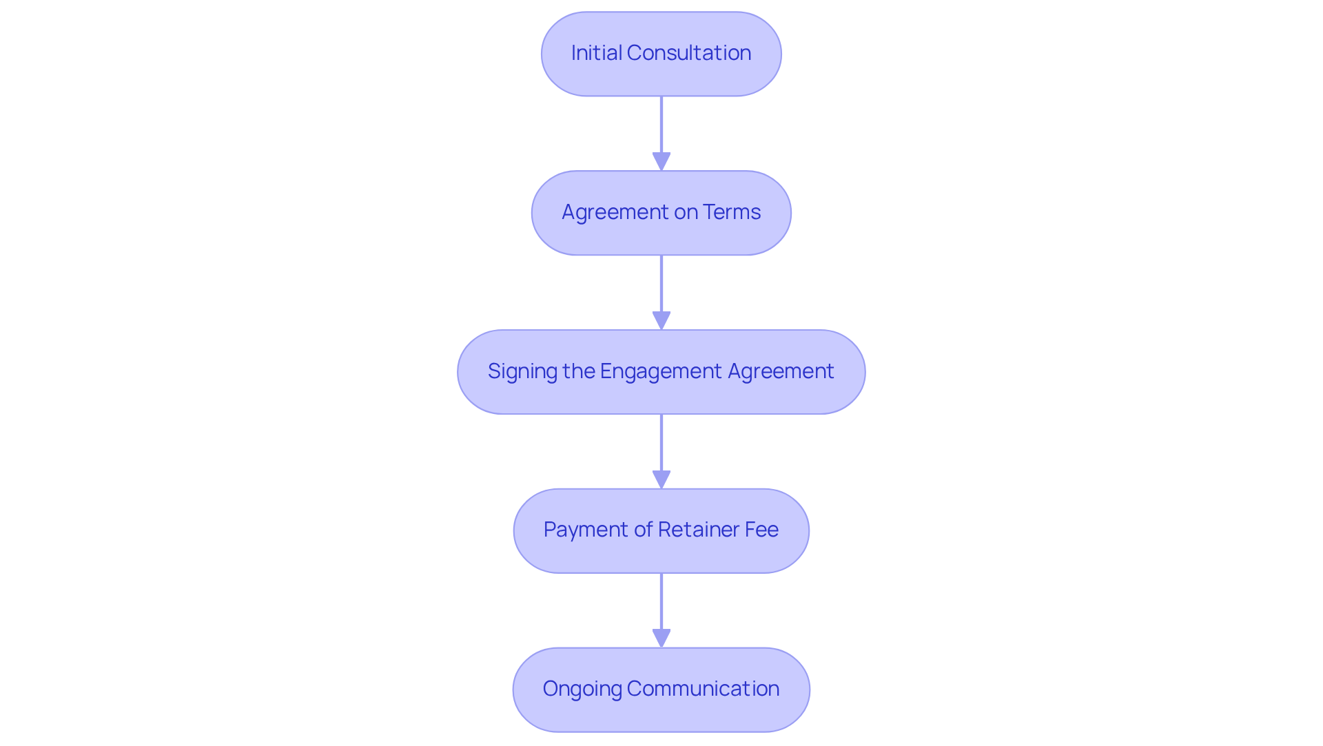 Each box represents a step in the process of hiring a lawyer. Follow the arrows to see how each step leads to the next, ensuring a smooth transition through the legal retainer process.