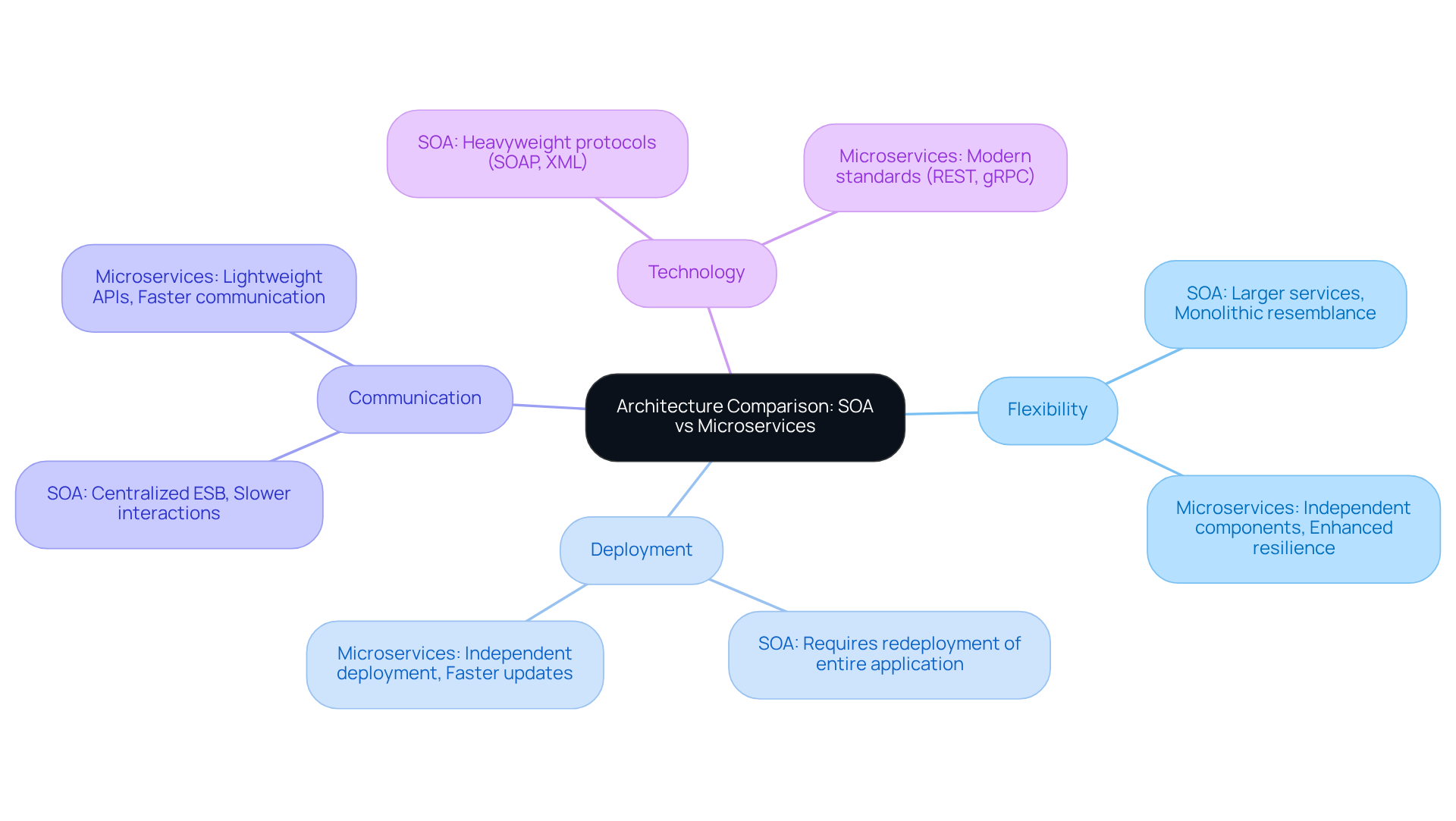 The central node represents the overall comparison, while the branches show different aspects of the architectures. Each sub-branch provides specific details about how SOA and microservices differ in that area. This layout helps you quickly grasp the contrasts and similarities.