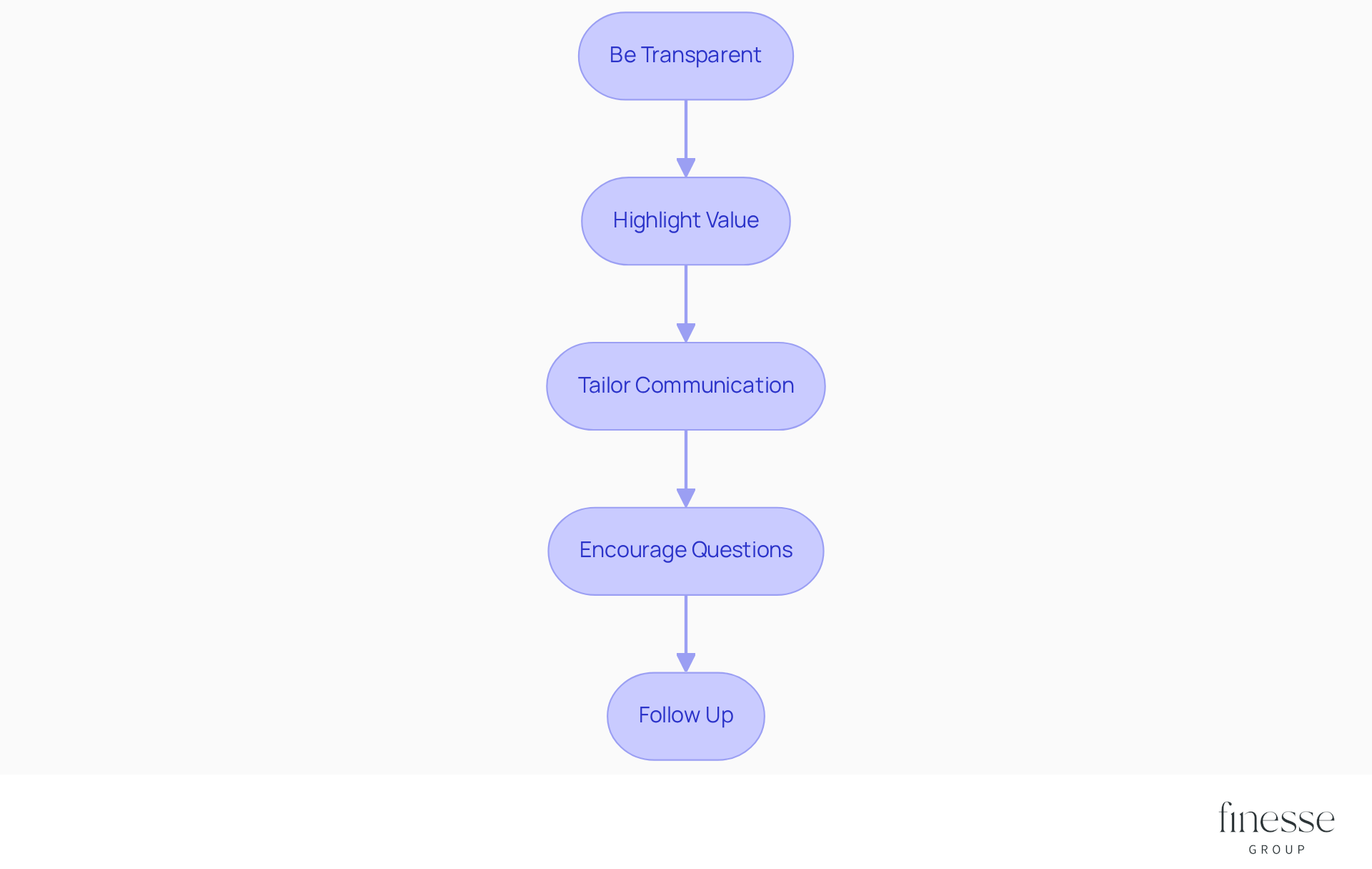 Each box represents a crucial step in communicating your rates effectively. Follow the arrows to understand how each guideline contributes to building trust and enhancing client relationships.