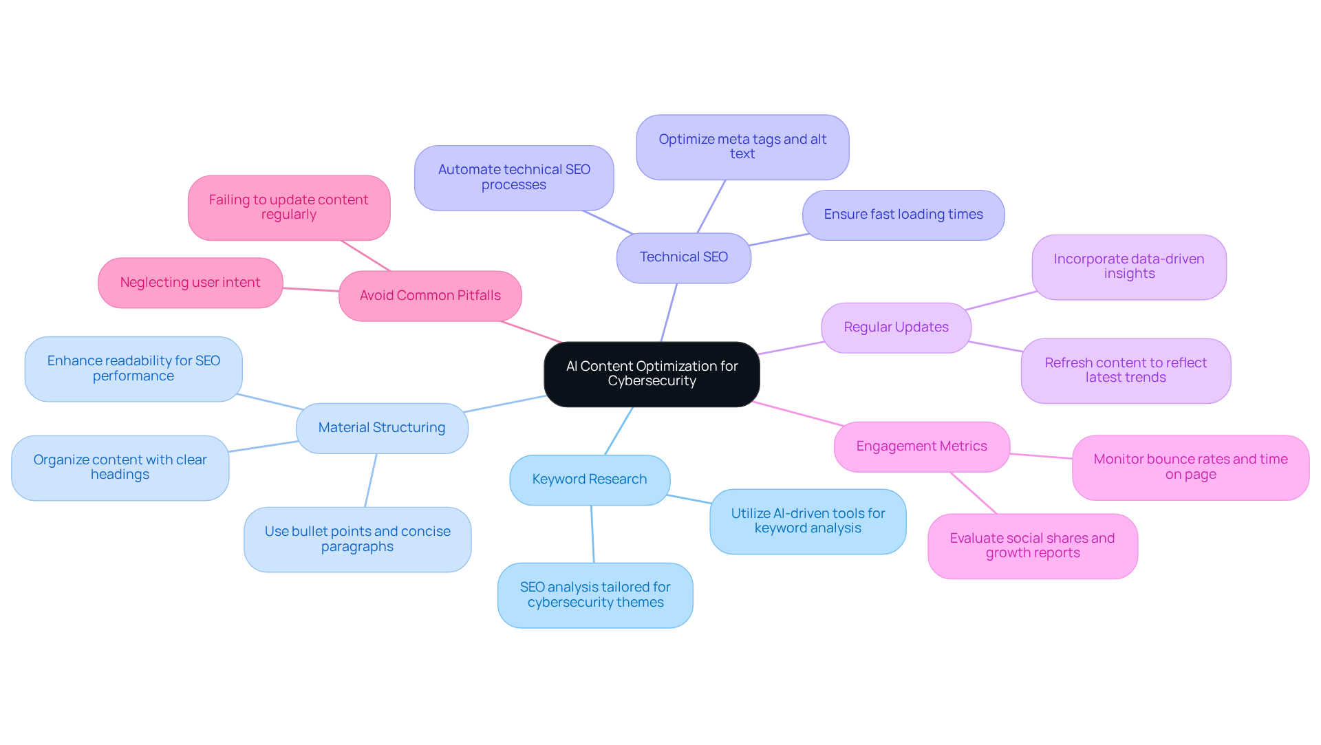 The central node represents the main topic, while each branch shows a different strategy. Follow the branches to explore specific actions and insights that can help optimize AI-generated content effectively.