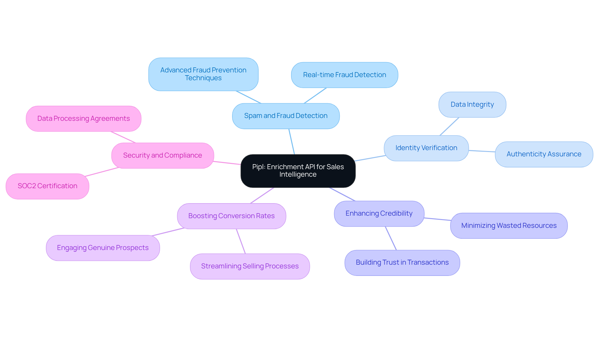 The central node represents Pipl's API, while the branches illustrate its various benefits and features. Each branch connects to specific aspects of how the API enhances sales intelligence and combats fraud.