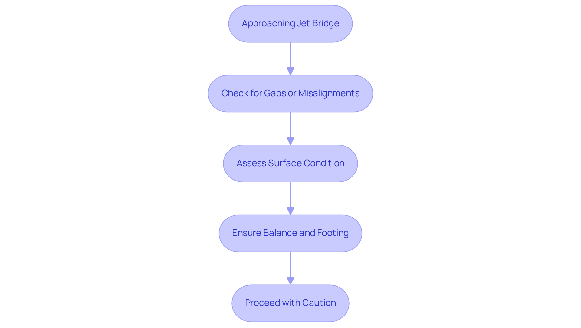 Follow the steps in the flowchart to ensure a safe journey across the jet bridge. Each box represents an important action to take before boarding.