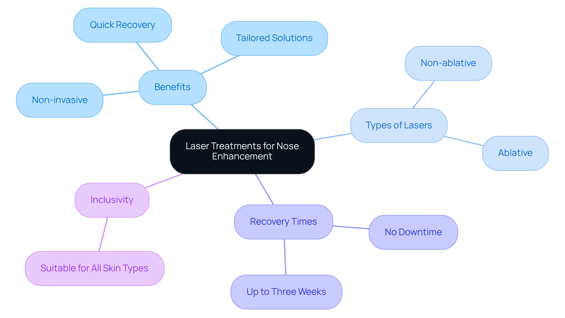 The center represents the main topic of laser treatments, while the branches show related benefits, types, recovery times, and inclusivity. Each color-coded branch helps you easily identify different aspects of the treatment. The center represents the main topic of laser treatments, while the branches show related benefits, types, recovery times, and inclusivity. Each color-coded branch helps you easily identify different aspects of the treatment.