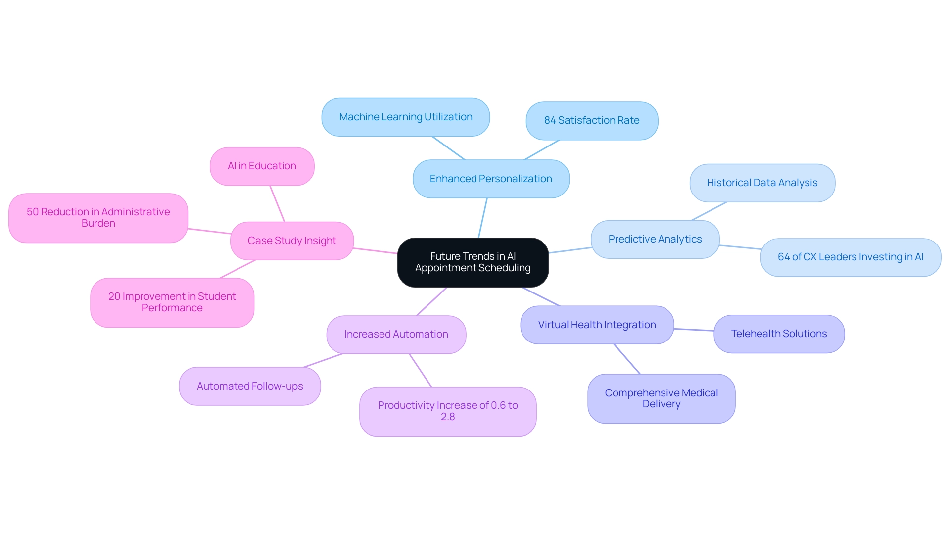 The central node represents the overarching theme, while branches highlight key trends in AI scheduling, each with distinct colors for clarity.