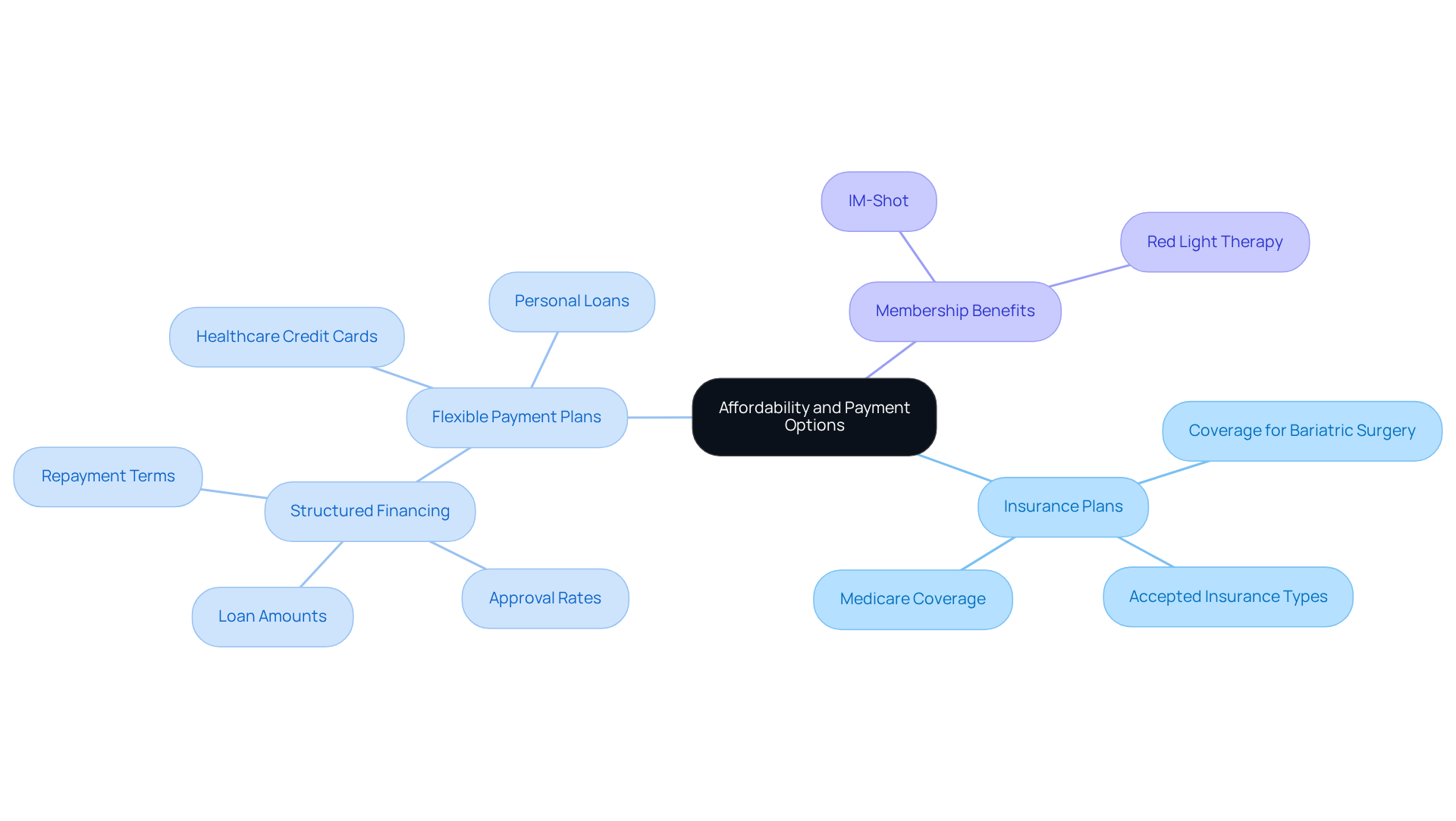 This mindmap starts with the main idea of affordability in health treatments. Each branch shows different ways to manage costs, like insurance and payment plans, while the sub-branches detail specific benefits and options available to support your health journey.