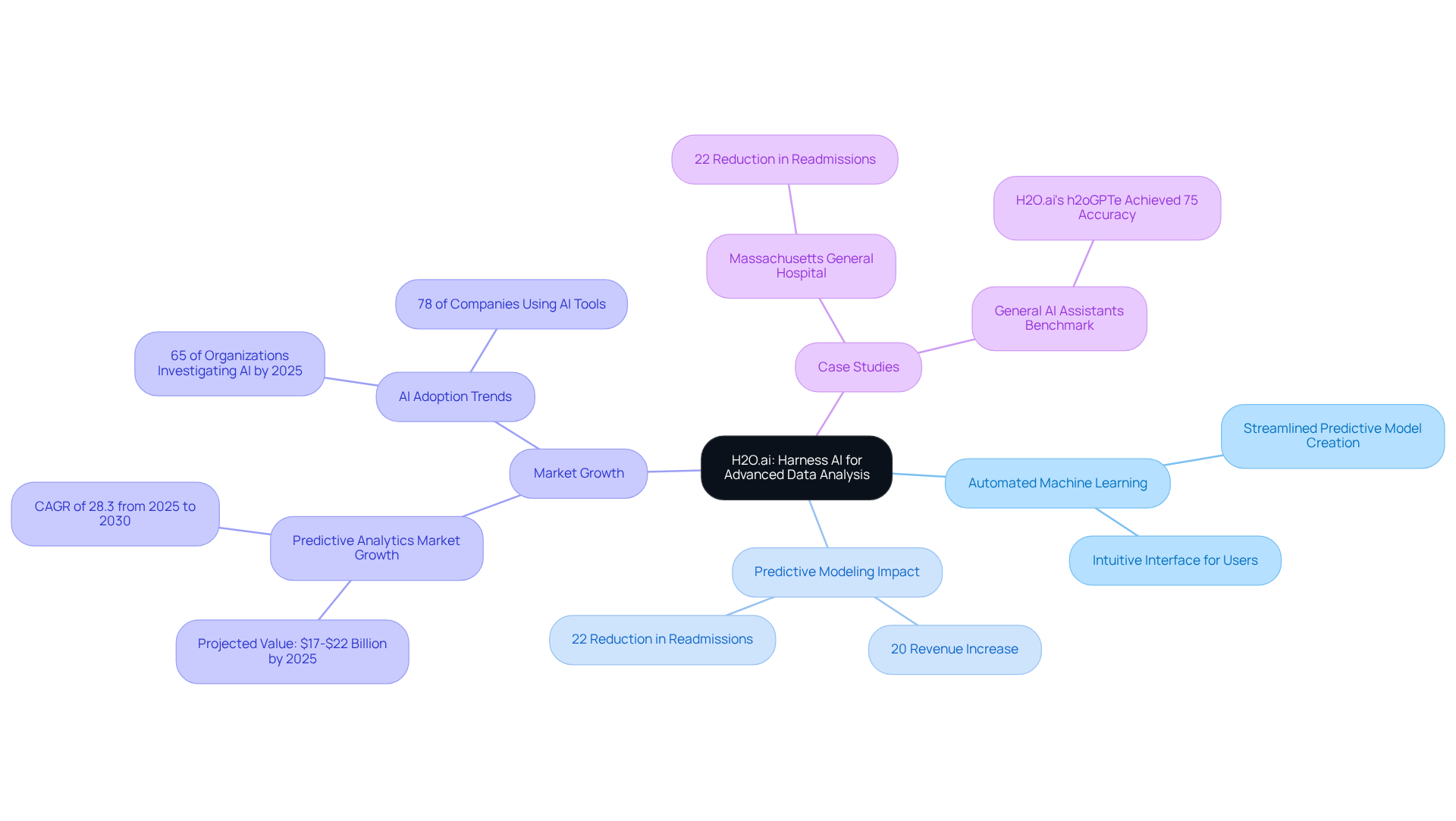 The central node represents H2O.ai, while the branches show its various impacts and capabilities. Each branch highlights a different aspect, making it easy to understand how H2O.ai contributes to advanced data analysis and decision-making.