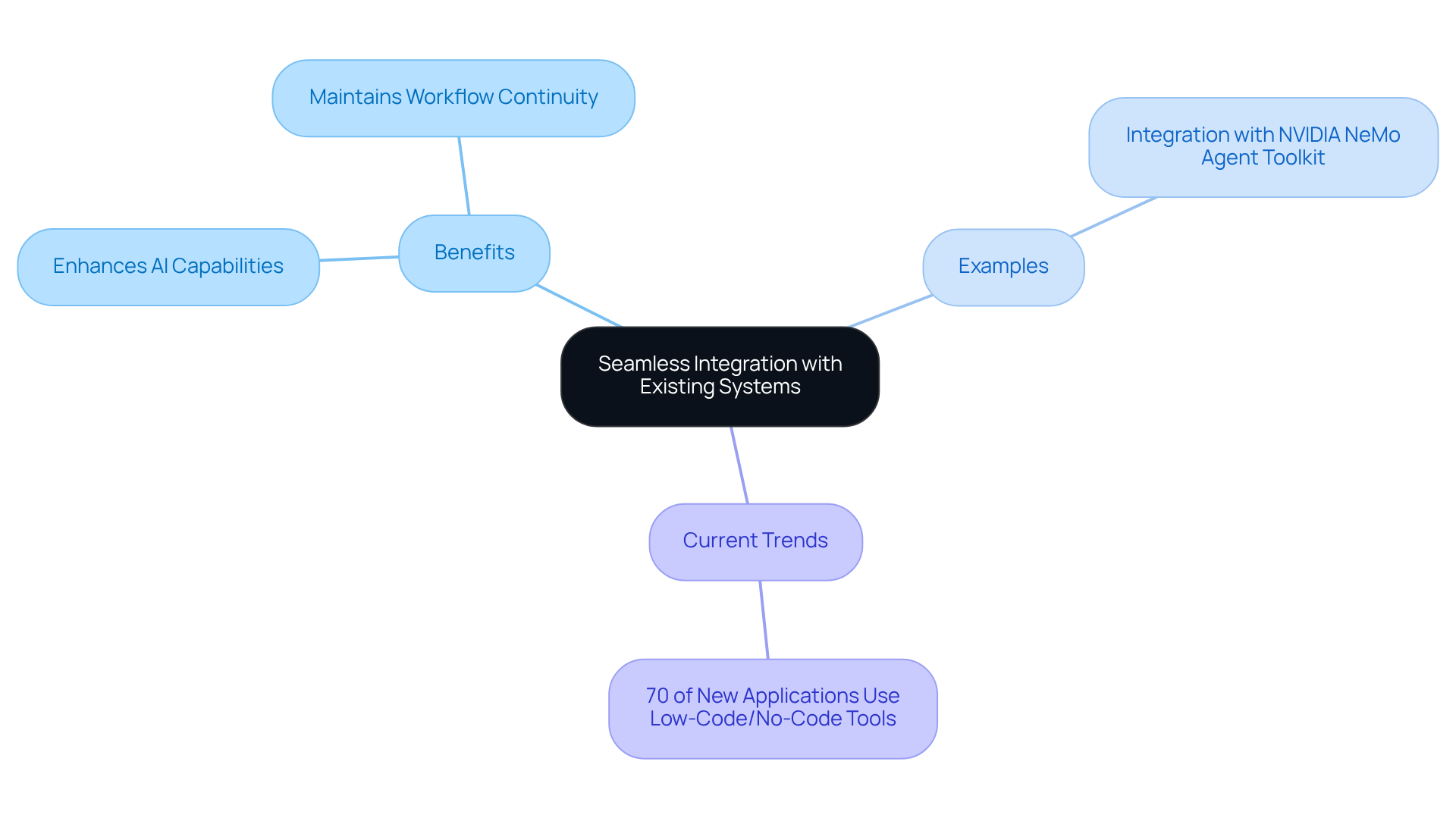 The central node represents the main topic, while branches show related benefits, examples, and trends. Each branch helps you understand how seamless integration impacts organizations and their workflows.