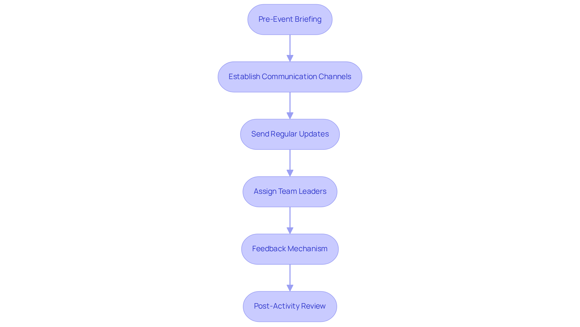 Each box represents a strategy to improve communication and coordination. Follow the arrows to see how each step builds on the previous one, leading to a successful event.