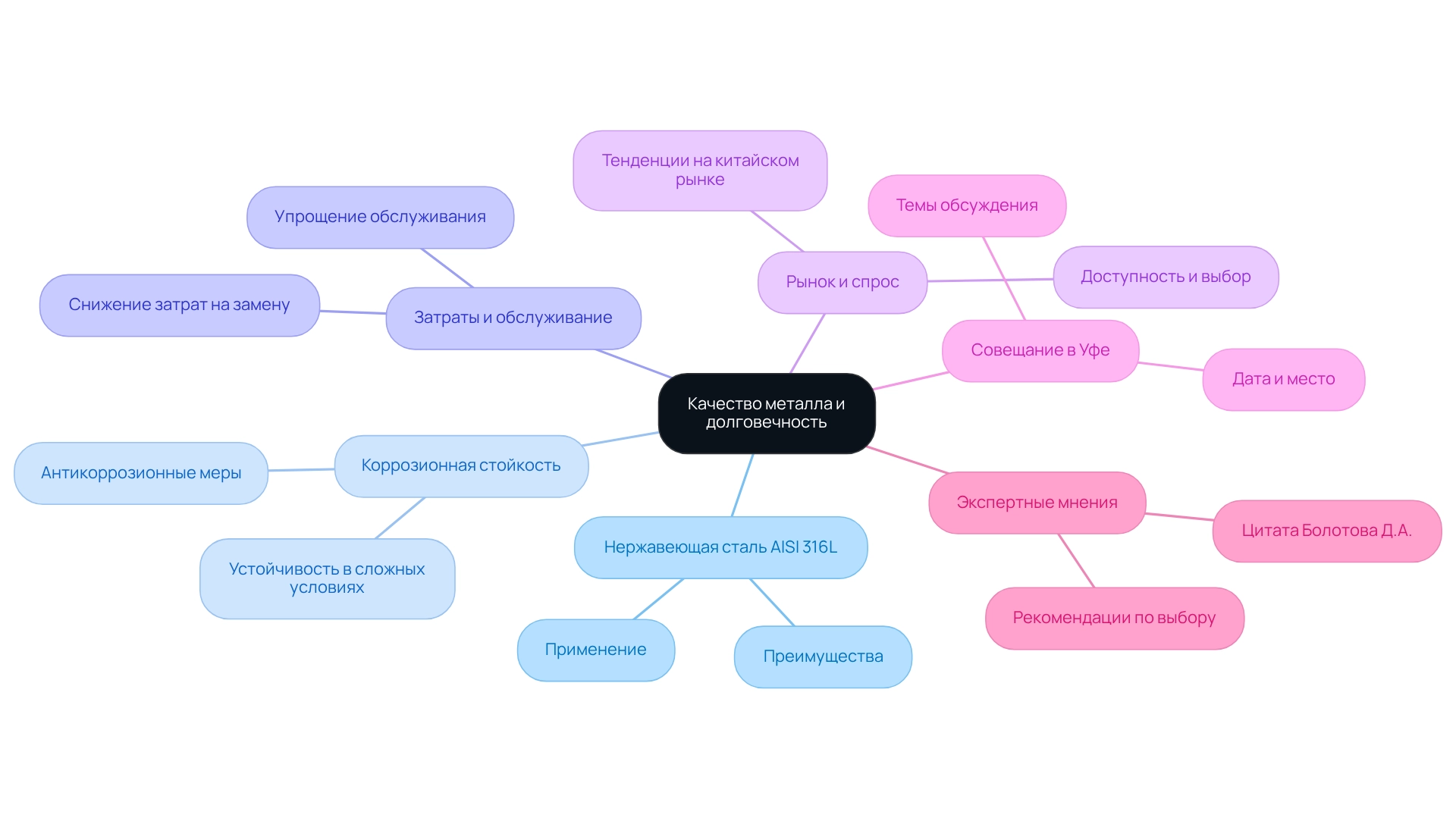 Центральный узел показывает основную тему, а ветви отображают ключевые аспекты, связанные с качеством металла и его влиянием на долговечность. Каждая ветвь раскрывает конкретный аспект, помогая лучше понять тему.
