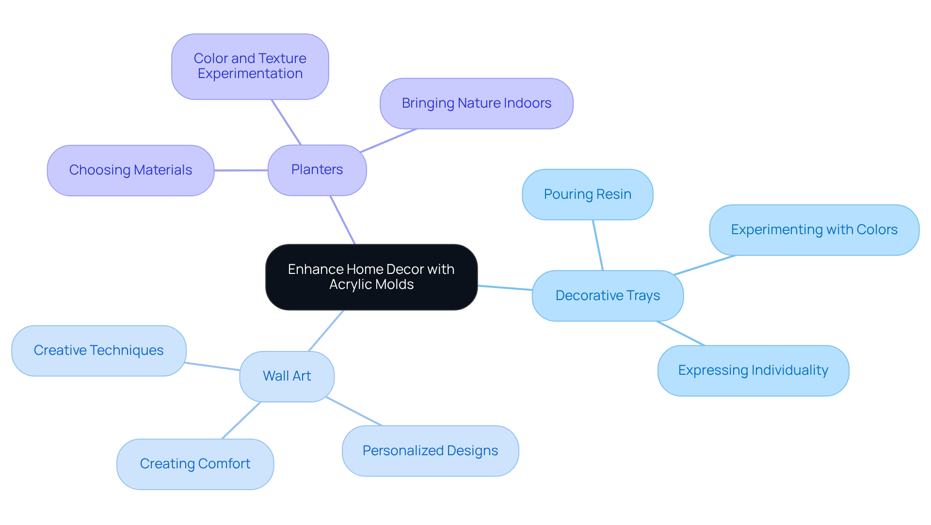 The central idea shows how acrylic molds can enhance your home decor. Follow the branches to see examples and benefits that highlight the creativity and comfort they bring to your living space.