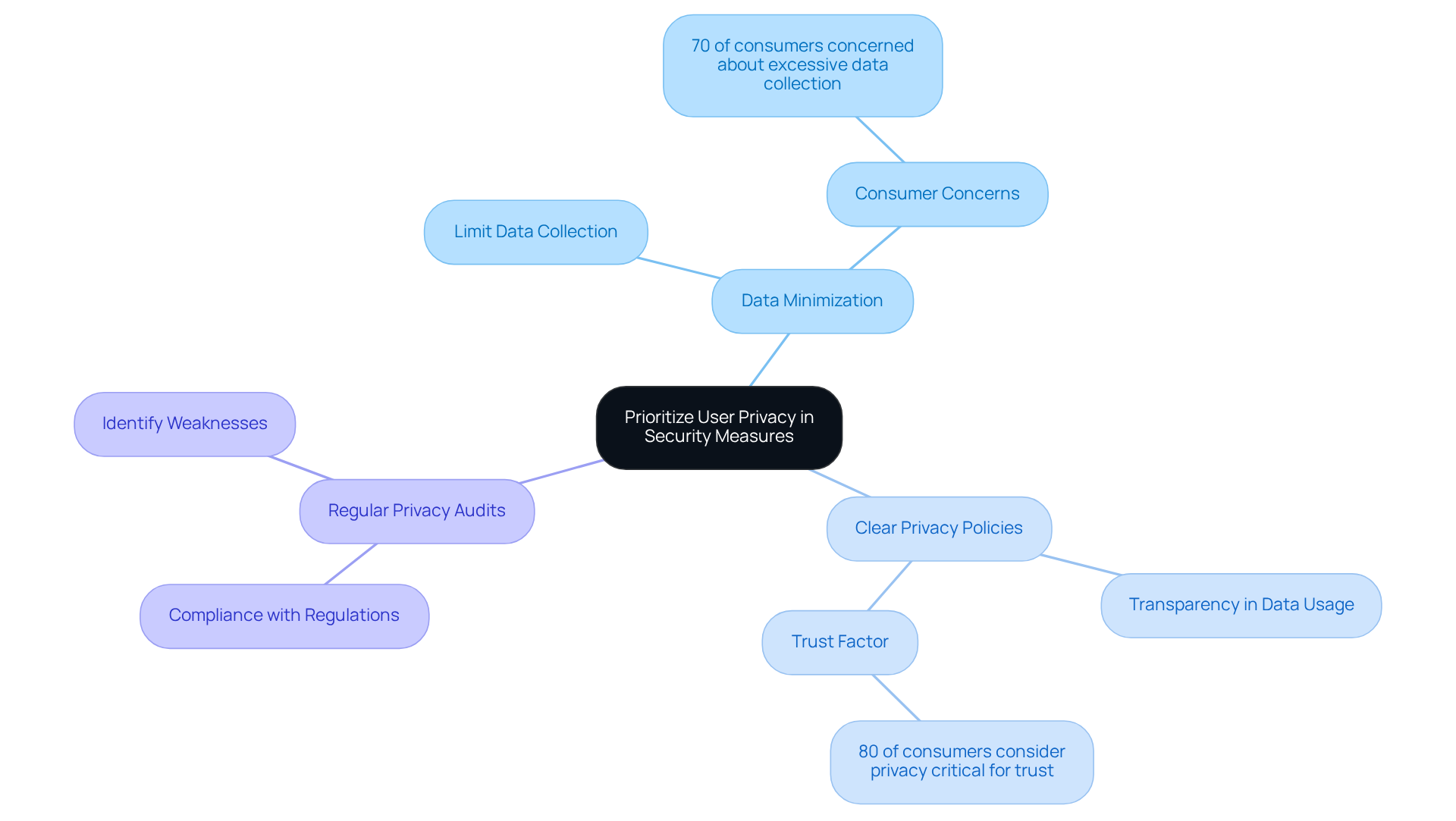 The center represents the main goal of prioritizing user privacy, while the branches show the key strategies organizations can adopt. Each sub-branch provides additional details to help understand the importance of each strategy. The center represents the main goal of prioritizing user privacy, while the branches show the key strategies organizations can adopt. Each sub-branch provides additional details to help understand the importance of each strategy.