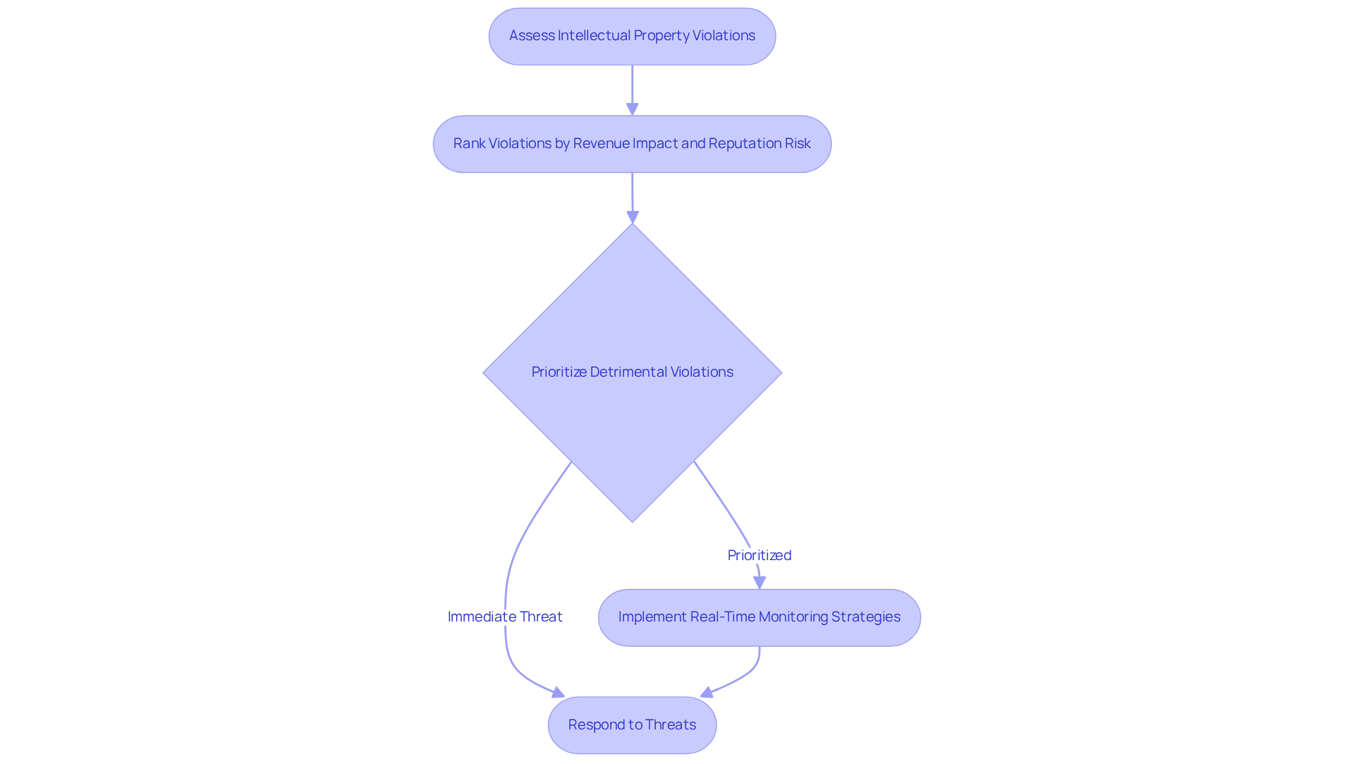 Each step in the flowchart represents a part of the process for managing intellectual property violations. Follow the arrows to see how organizations can effectively prioritize and respond to threats.