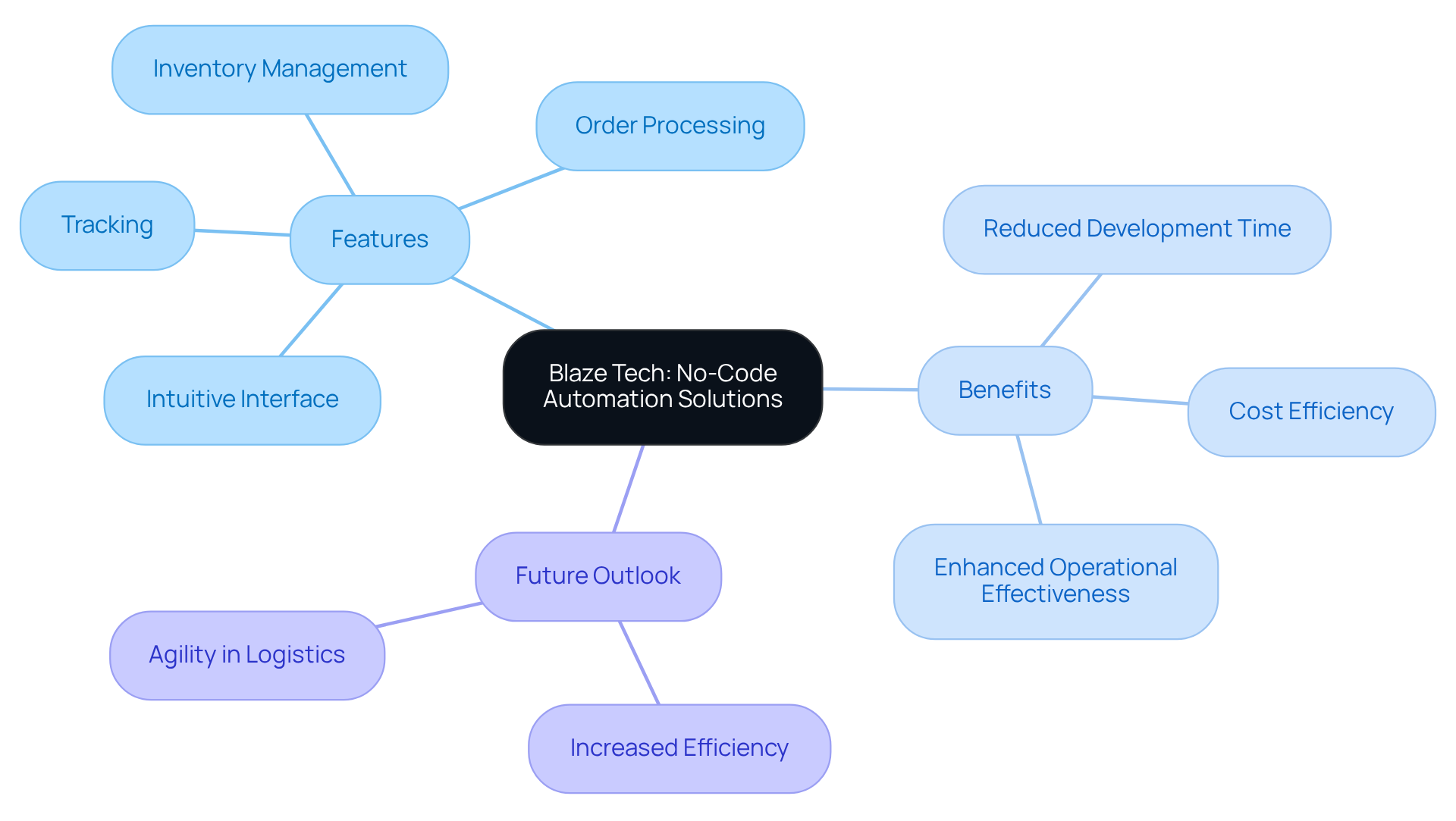 Start at the center with Blaze Tech's platform, then explore the branches to see its features, benefits, and what the future holds for logistics automation.