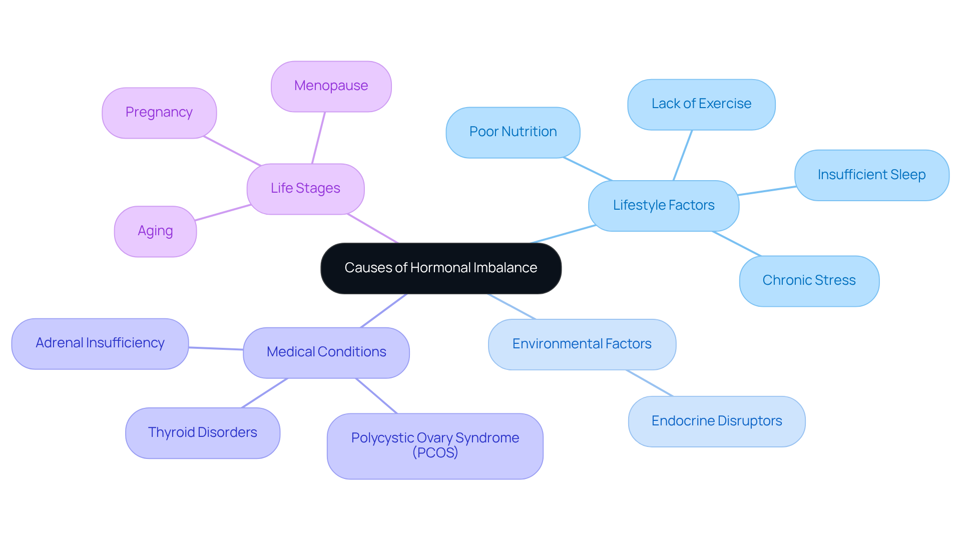 The central node represents the main topic of hormonal imbalance, while the branches show different categories of causes. Each sub-branch provides specific factors that contribute to hormonal health, helping you visualize the complex interplay of lifestyle, environment, and medical conditions.