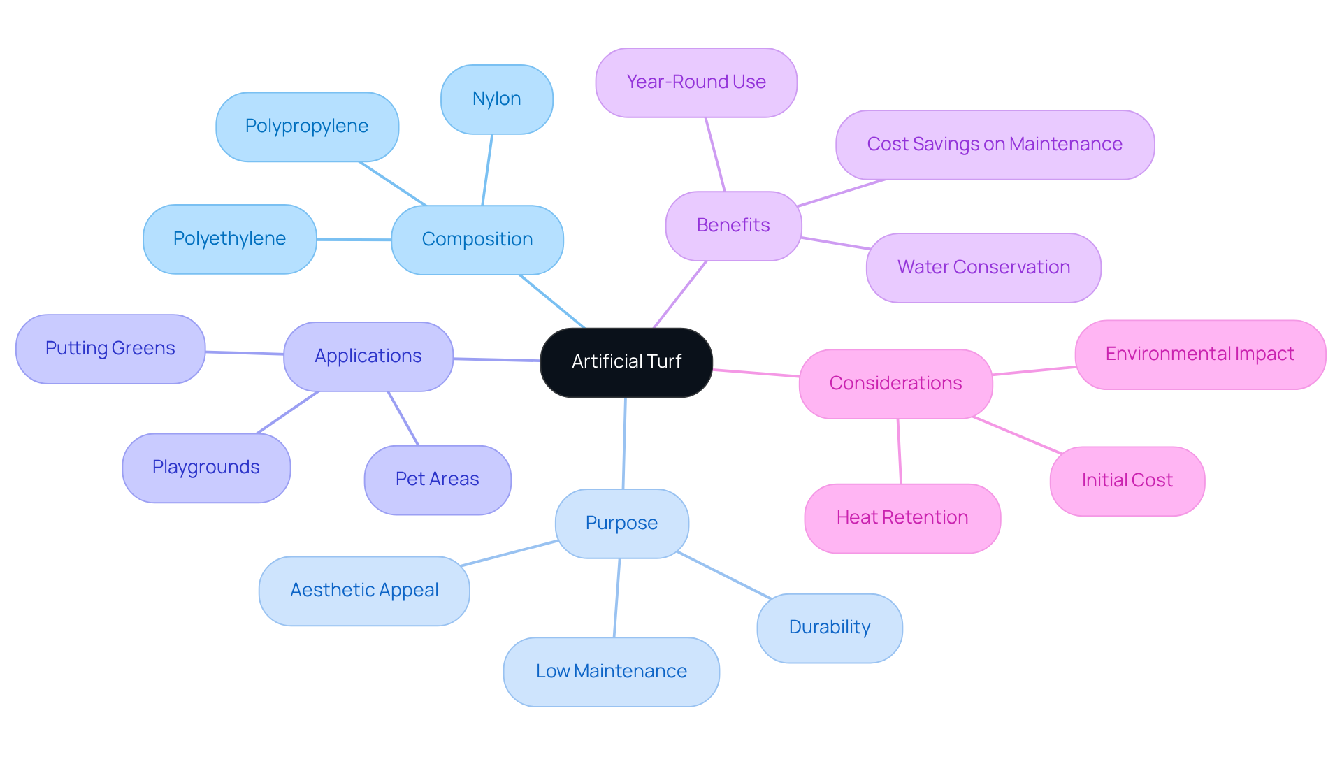 The central node represents artificial turf, with branches showing its composition, various applications, benefits, and important considerations. Each color-coded branch helps you quickly identify different aspects of synthetic grass. The central node represents artificial turf, with branches showing its composition, various applications, benefits, and important considerations. Each color-coded branch helps you quickly identify different aspects of synthetic grass.