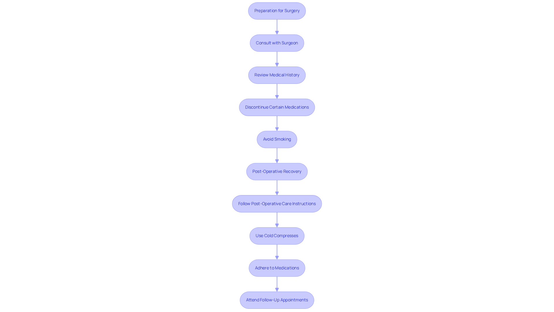 This flowchart guides you through the essential steps before and after your surgery. Follow the arrows to see what you need to do to prepare for your procedure and how to care for yourself afterward for the best recovery. This flowchart guides you through the essential steps before and after your surgery. Follow the arrows to see what you need to do to prepare for your procedure and how to care for yourself afterward for the best recovery.