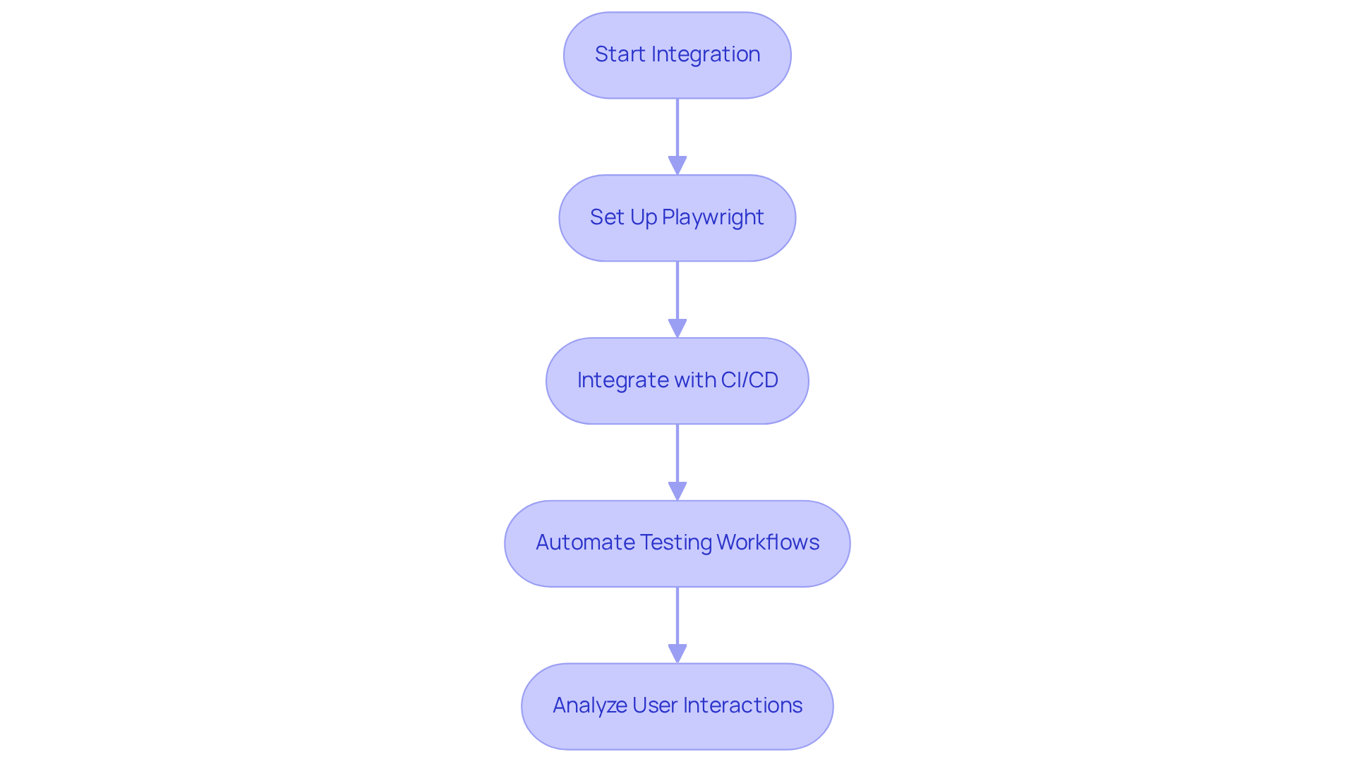 Follow the arrows to see how to integrate Playwright into your CI/CD pipeline. Each step shows what you need to do to automate testing and improve user experiences on e-commerce sites.