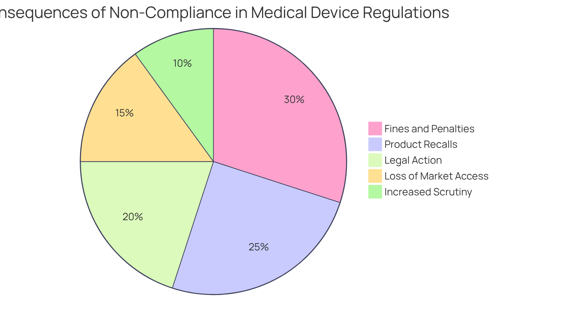 Each slice of the pie represents a different consequence of non-compliance. The size of each slice shows how significant that consequence is compared to the others — larger slices mean greater repercussions.