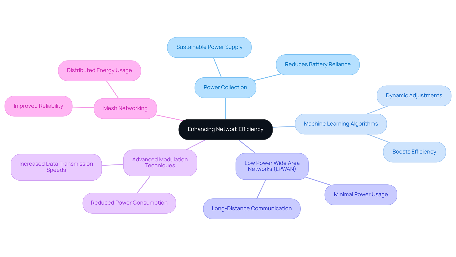 The central node represents the main goal of improving network efficiency. Each branch shows a different strategy that contributes to this goal, with further details available under each strategy. This layout helps you understand how various technologies work together to enhance performance. The central node represents the main goal of improving network efficiency. Each branch shows a different strategy that contributes to this goal, with further details available under each strategy. This layout helps you understand how various technologies work together to enhance performance.