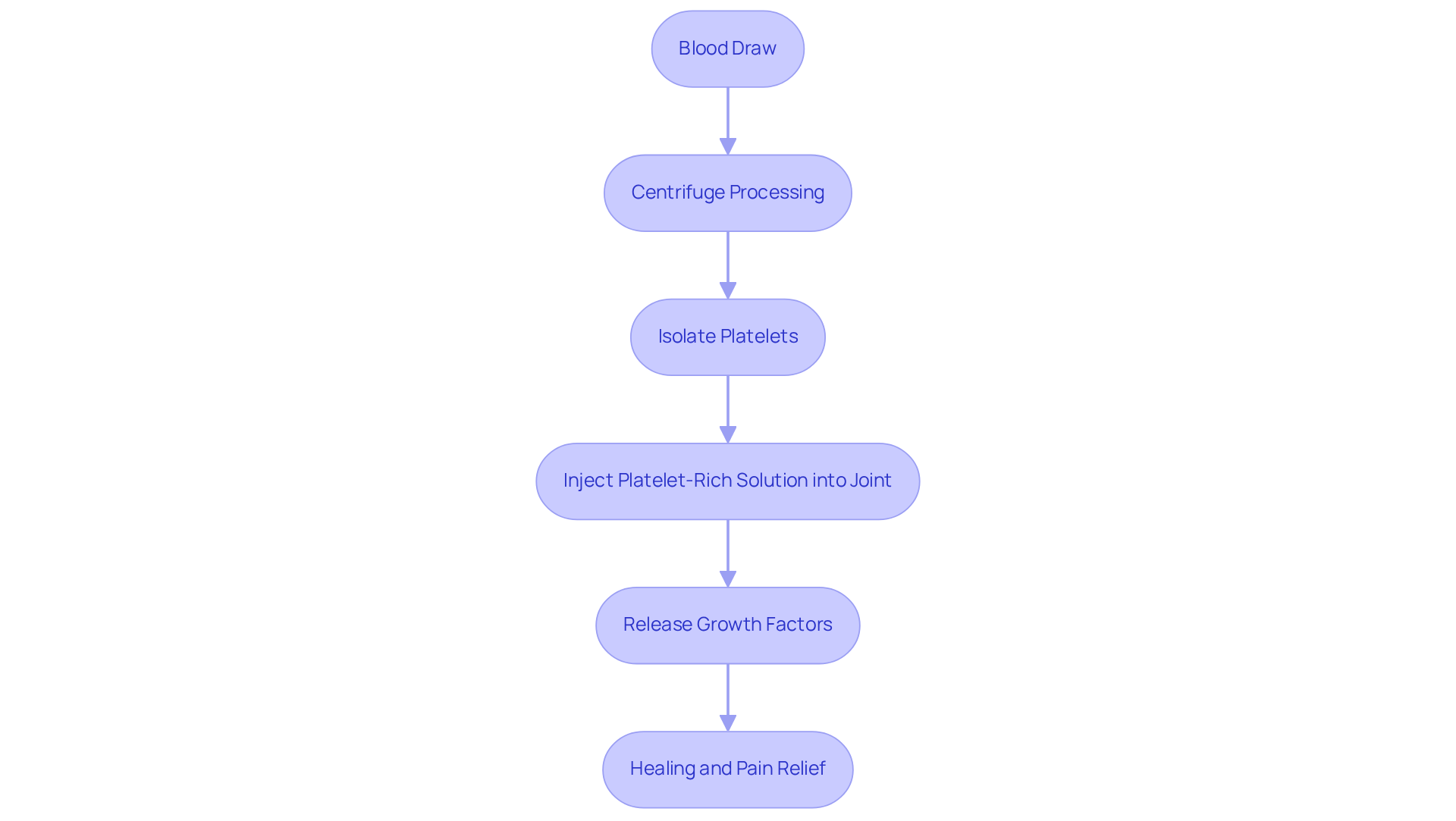 This flowchart shows the steps involved in PRP therapy. Each box represents a stage in the process, from drawing blood to injecting the solution and experiencing healing. Follow the arrows to understand how each step leads to the next. This flowchart shows the steps involved in PRP therapy. Each box represents a stage in the process, from drawing blood to injecting the solution and experiencing healing. Follow the arrows to understand how each step leads to the next.