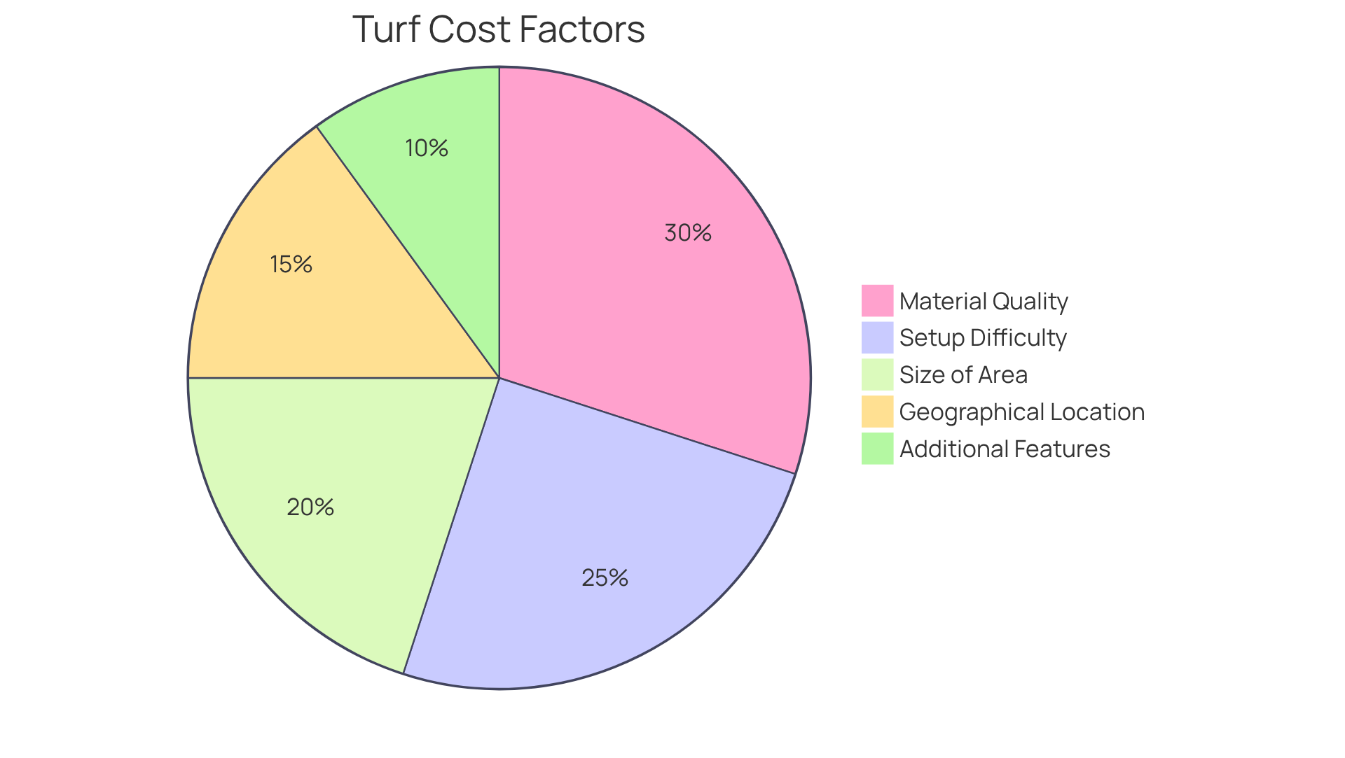 Each slice of the pie shows how much each factor contributes to the overall cost of turf installation. A larger slice means that factor has a bigger impact on your budget, helping you prioritize what to consider when planning your project. Each slice of the pie shows how much each factor contributes to the overall cost of turf installation. A larger slice means that factor has a bigger impact on your budget, helping you prioritize what to consider when planning your project.