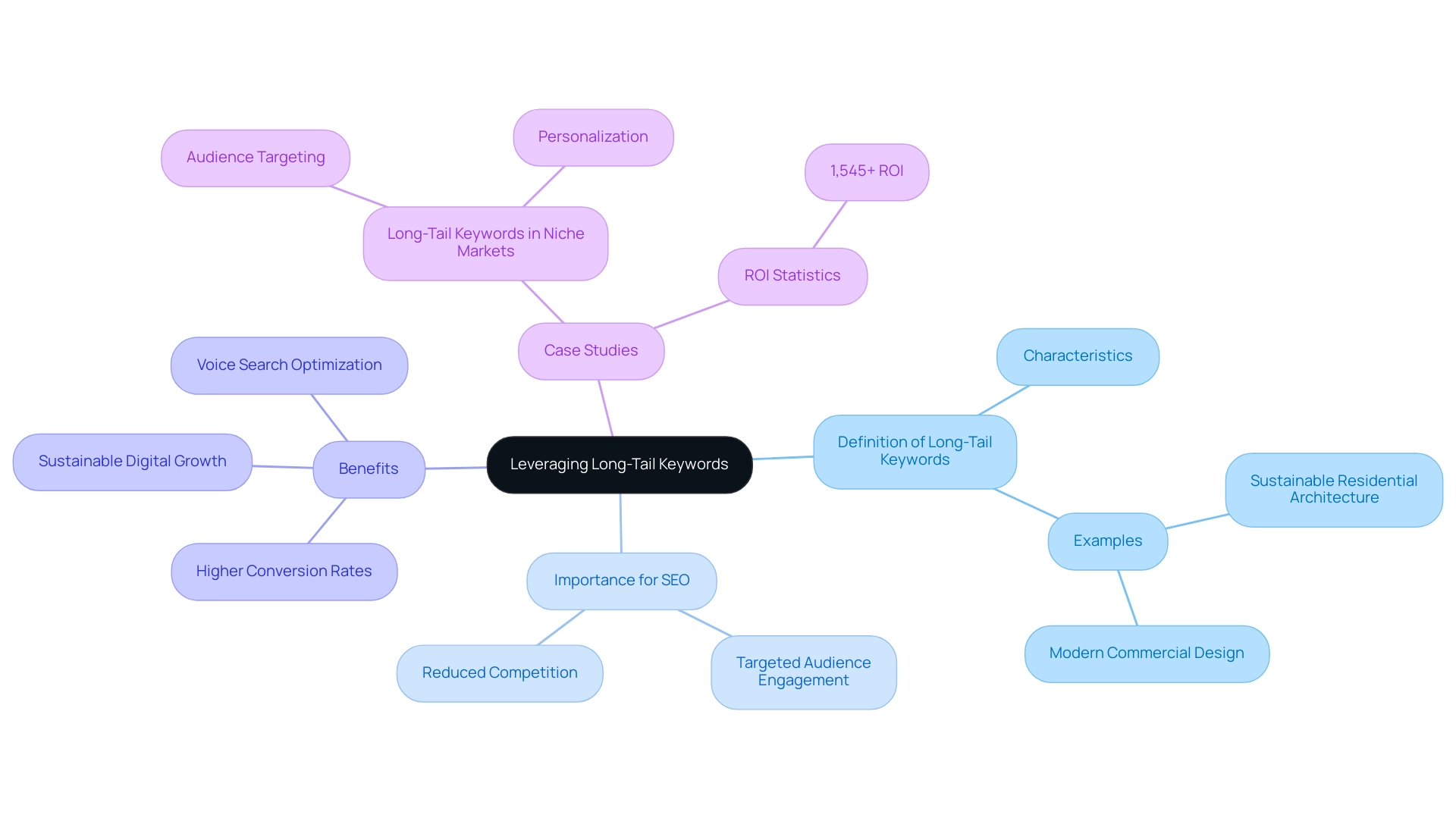 The central node represents the main topic, with branches showing definitions, importance, benefits, and case studies related to long-tail keywords.