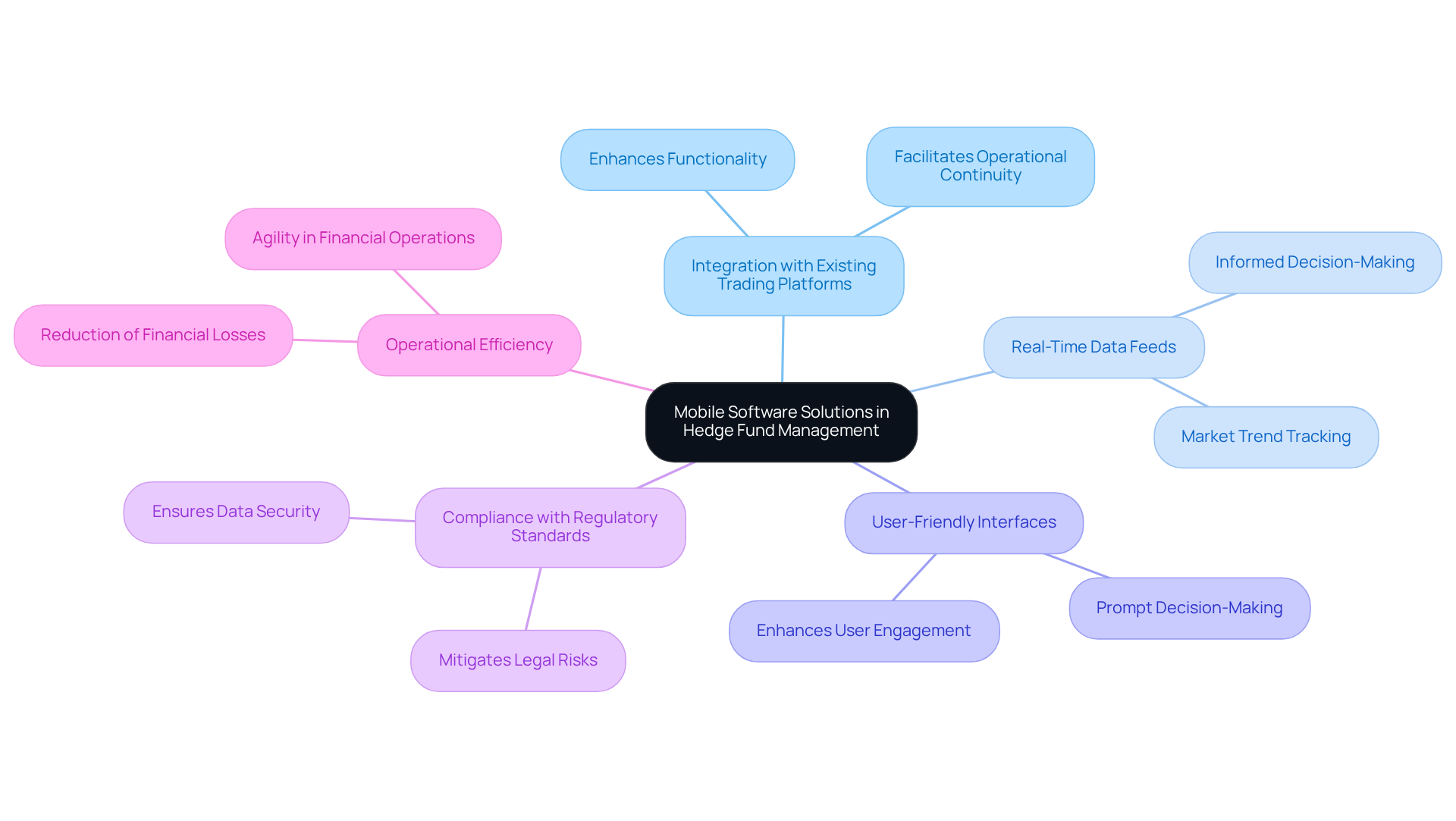 This mindmap illustrates the essential features of mobile software solutions in hedge fund management. Start at the center with the main topic, then explore each feature and its significance. The branches show how these elements contribute to operational efficiency and compliance, helping investment firms thrive in a digital world. This mindmap illustrates the essential features of mobile software solutions in hedge fund management. Start at the center with the main topic, then explore each feature and its significance. The branches show how these elements contribute to operational efficiency and compliance, helping investment firms thrive in a digital world.