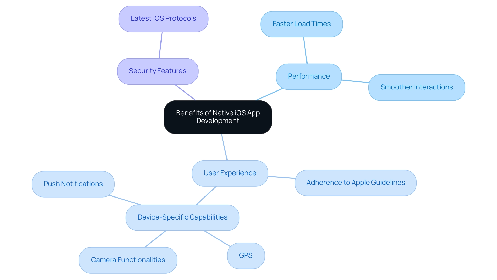 Each main branch represents a key benefit, with sub-branches detailing specific features or aspects that contribute to that benefit.