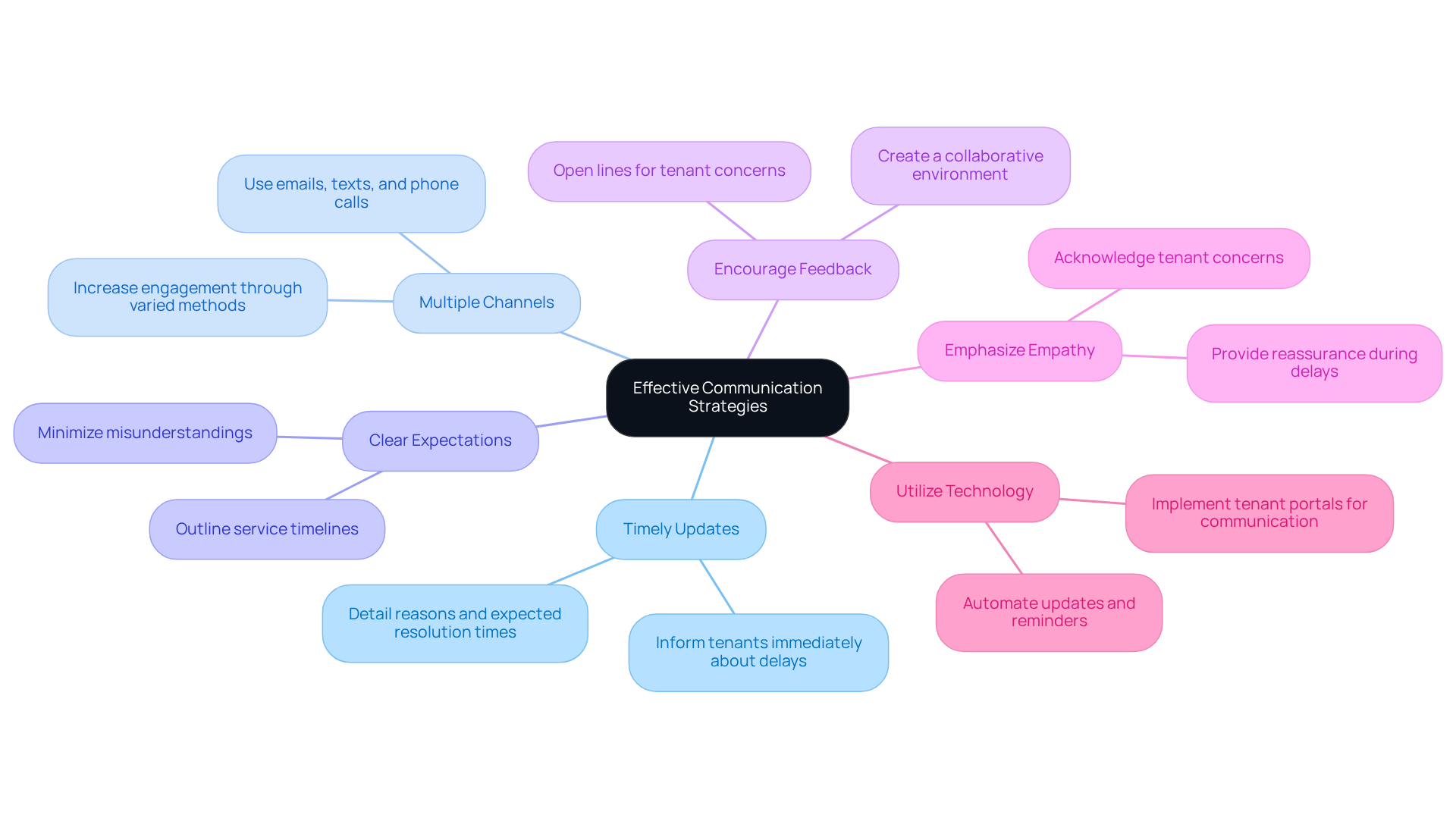 The central node represents the main topic, while each branch shows a different strategy for communicating with tenants. The sub-branches provide additional details or examples, helping you see how each strategy contributes to better tenant relations. The central node represents the main topic, while each branch shows a different strategy for communicating with tenants. The sub-branches provide additional details or examples, helping you see how each strategy contributes to better tenant relations.