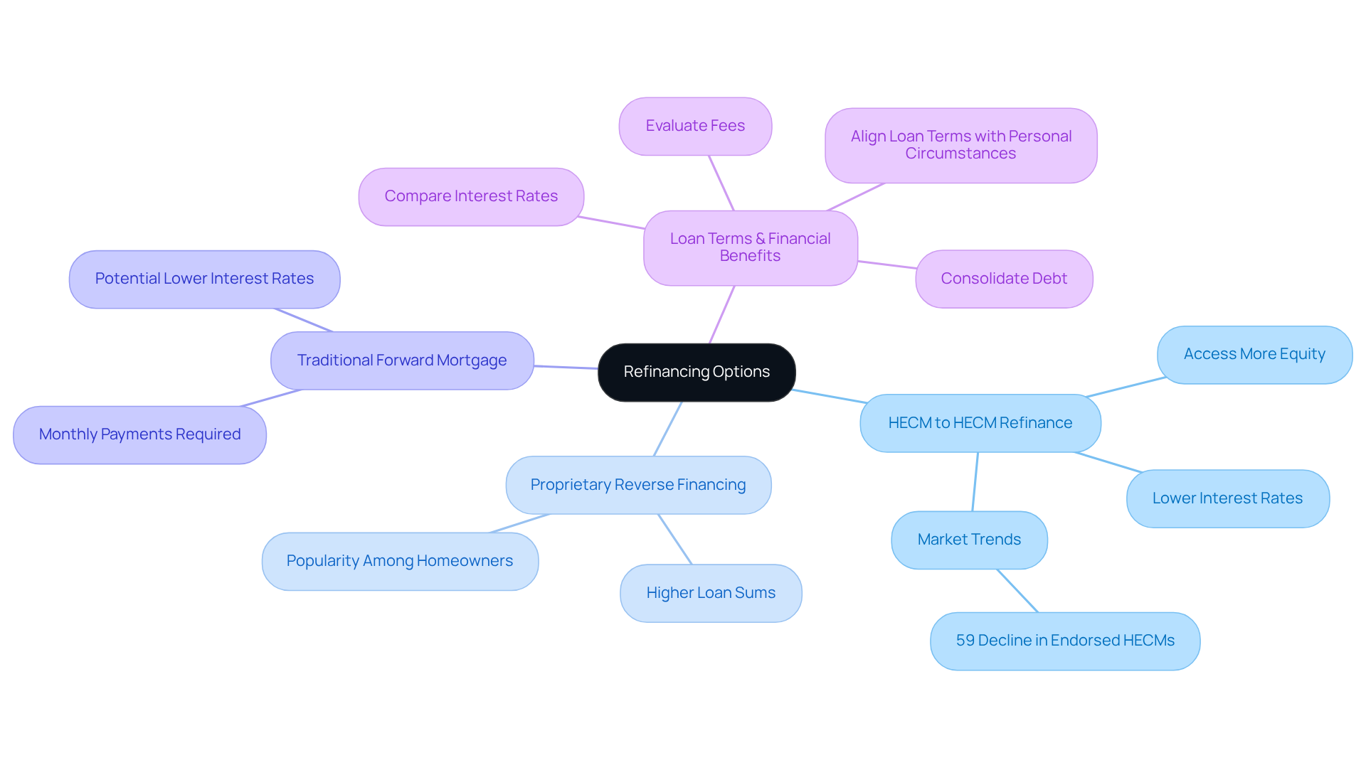 This mindmap shows the different refinancing options available for reverse mortgages. Start at the center with 'Refinancing Options' and explore each branch to learn about specific types like HECM to HECM Refinance or Proprietary Reverse Financing. Each branch provides insights into the benefits and details of that option.