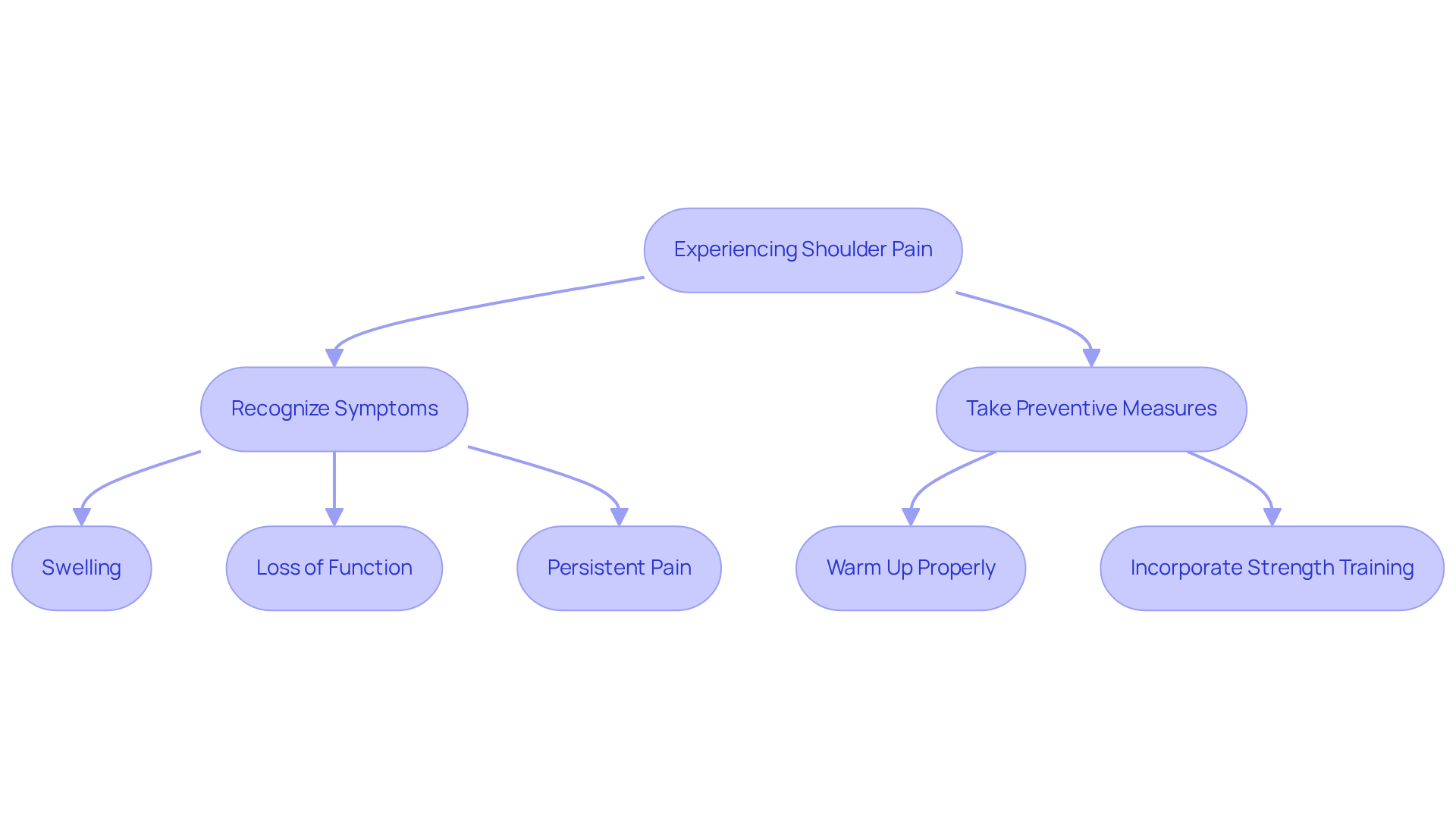 This flowchart guides you through understanding shoulder pain. Start at the top and follow the arrows to see what steps to take, whether it's recognizing symptoms or taking preventive measures. Each box represents an important action or symptom to consider. This flowchart guides you through understanding shoulder pain. Start at the top and follow the arrows to see what steps to take, whether it's recognizing symptoms or taking preventive measures. Each box represents an important action or symptom to consider.