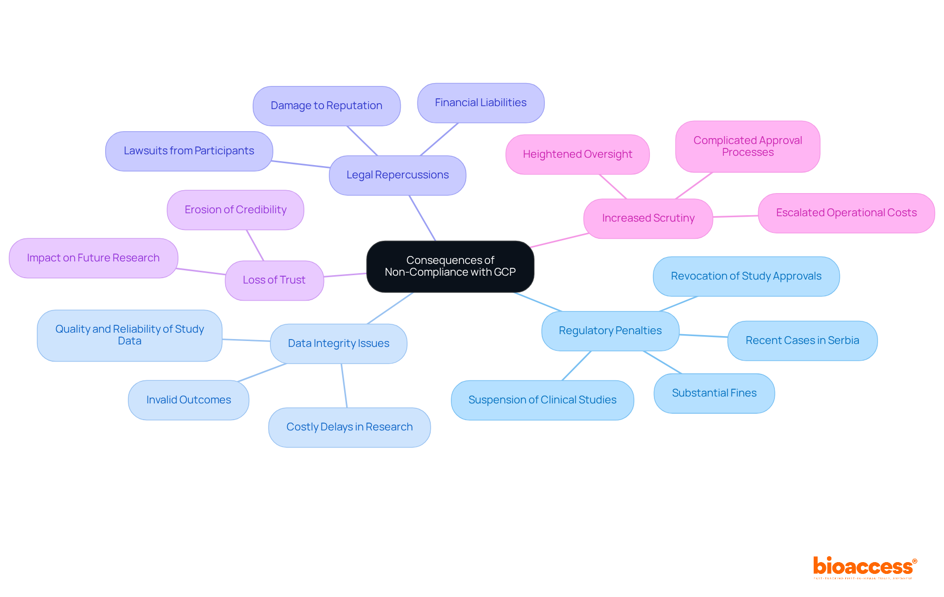 The central node represents the main topic of non-compliance, while each branch illustrates a specific consequence. Sub-points provide additional context or examples related to each consequence, helping to visualize the broader implications of non-compliance.