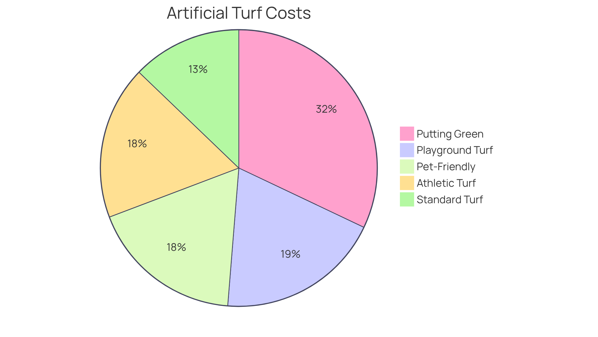 Each slice of the pie represents a type of artificial turf and its cost range. The larger the slice, the more significant the cost range for that type, helping you understand which options might fit your budget.