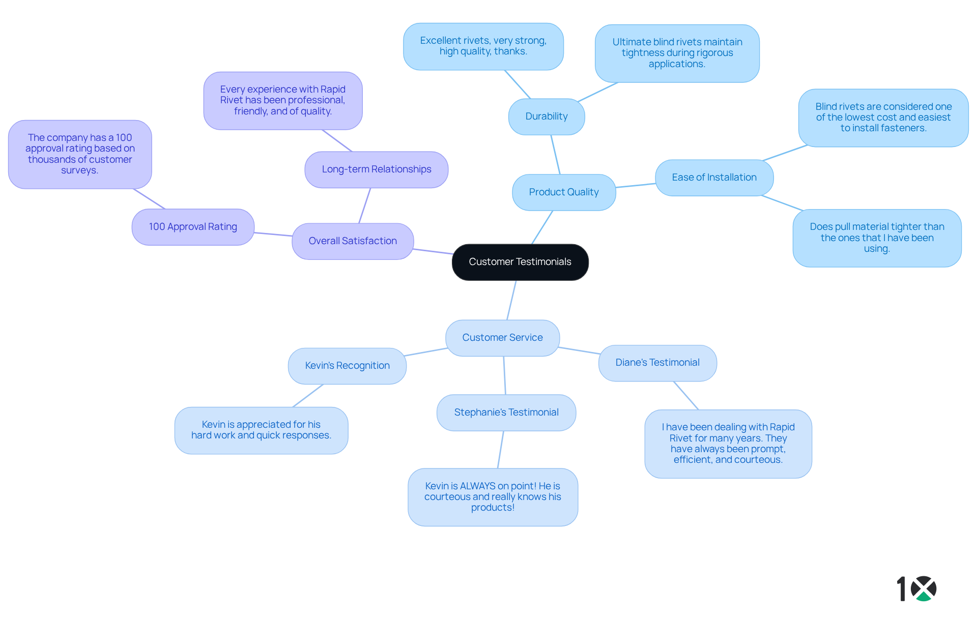 This mindmap showcases how individual customer feedback connects to key themes in the company's reputation. Each branch represents a different aspect of customer experience, helping you see the big picture of what users appreciate about Rapid Rivet.