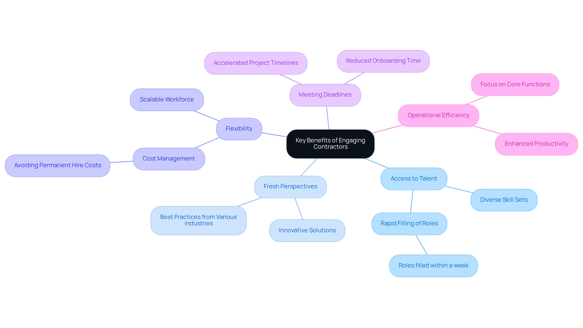 The center shows the main theme, and each branch represents a key benefit of using contractors, with further details or examples to help you understand how each benefit contributes to business success. The center shows the main theme, and each branch represents a key benefit of using contractors, with further details or examples to help you understand how each benefit contributes to business success.