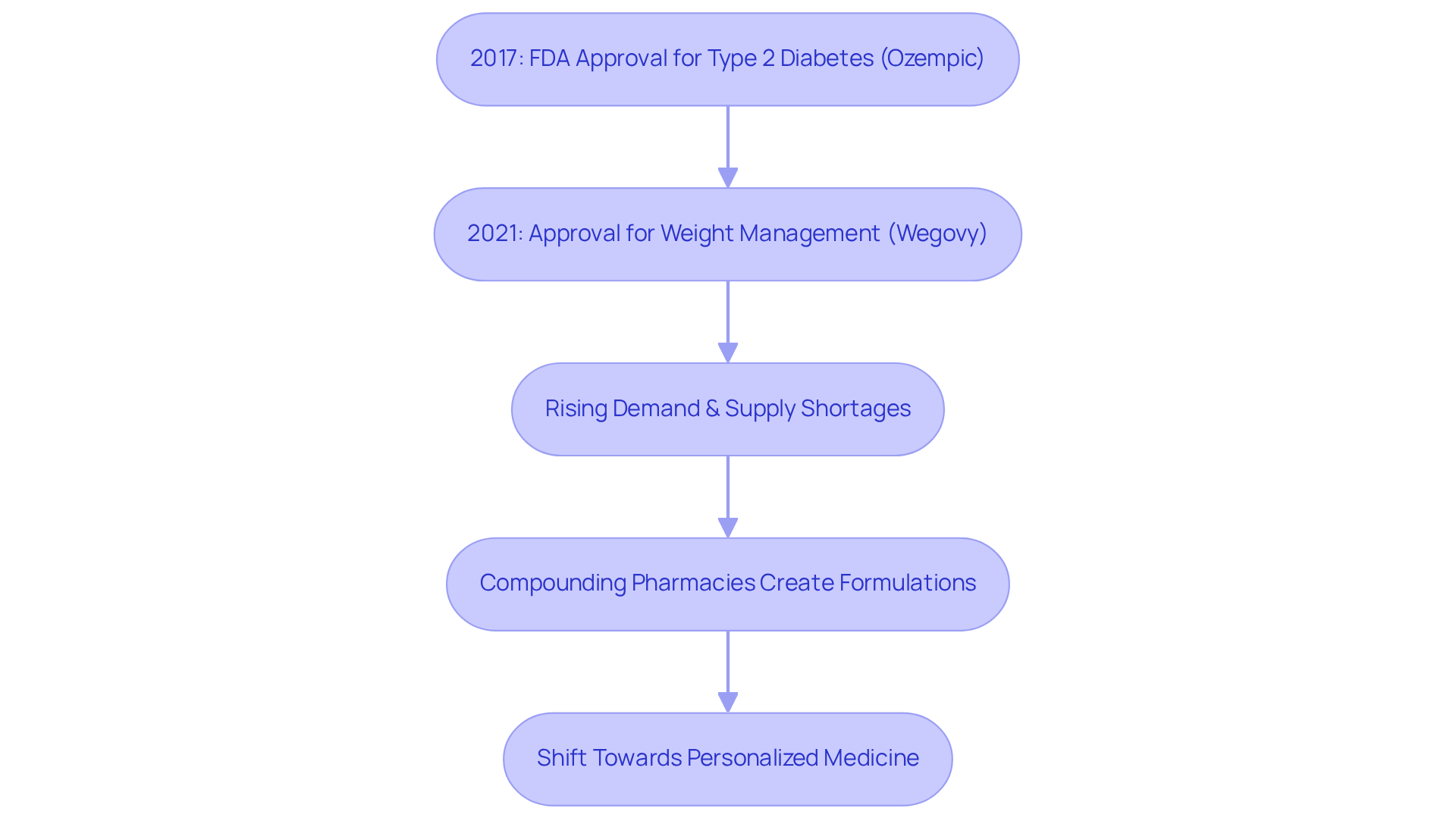 Follow the arrows to see how semaglutide evolved over the years, from its initial approval to the rise of personalized treatment options. Each box represents a key milestone in its development. Follow the arrows to see how semaglutide evolved over the years, from its initial approval to the rise of personalized treatment options. Each box represents a key milestone in its development.