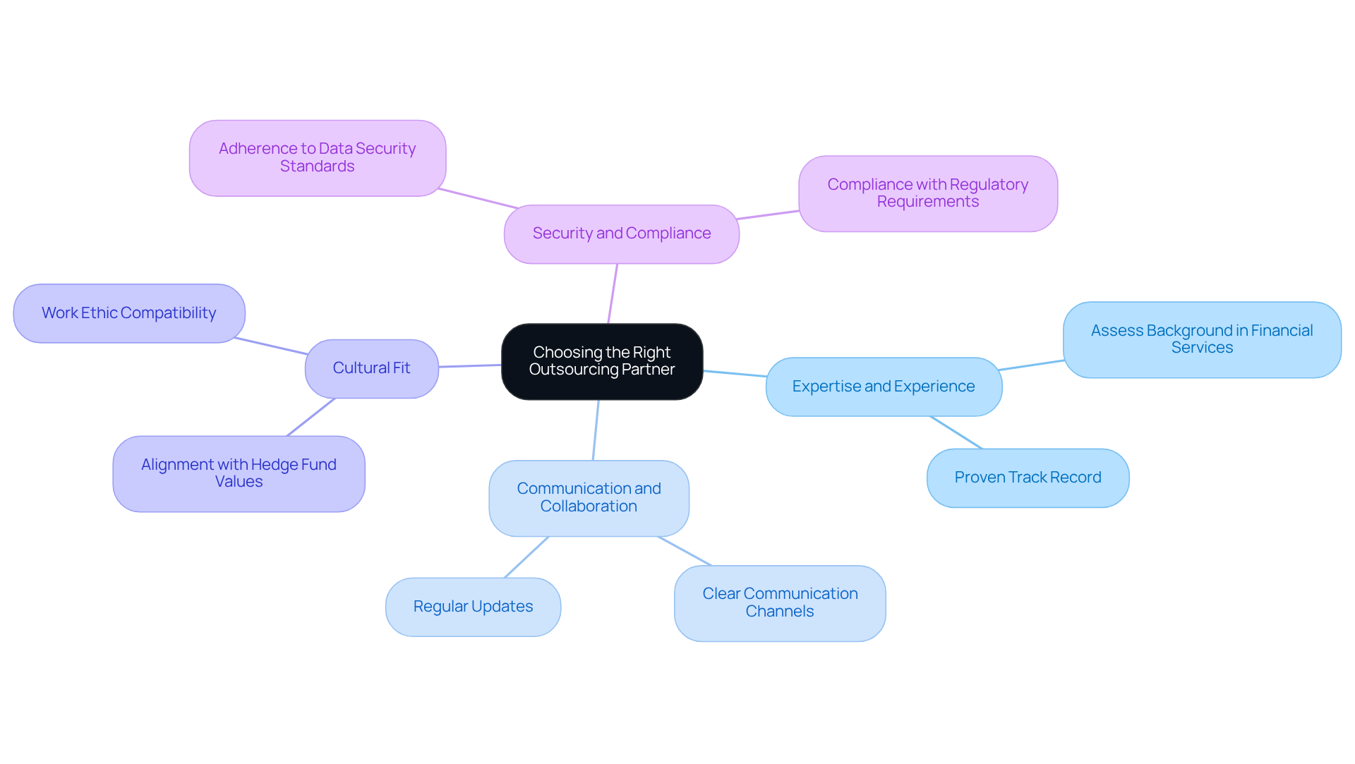 Start at the center with the main topic, then follow the branches to explore each key consideration. Each branch represents an important factor to think about when choosing a partner, helping you visualize the decision-making process.