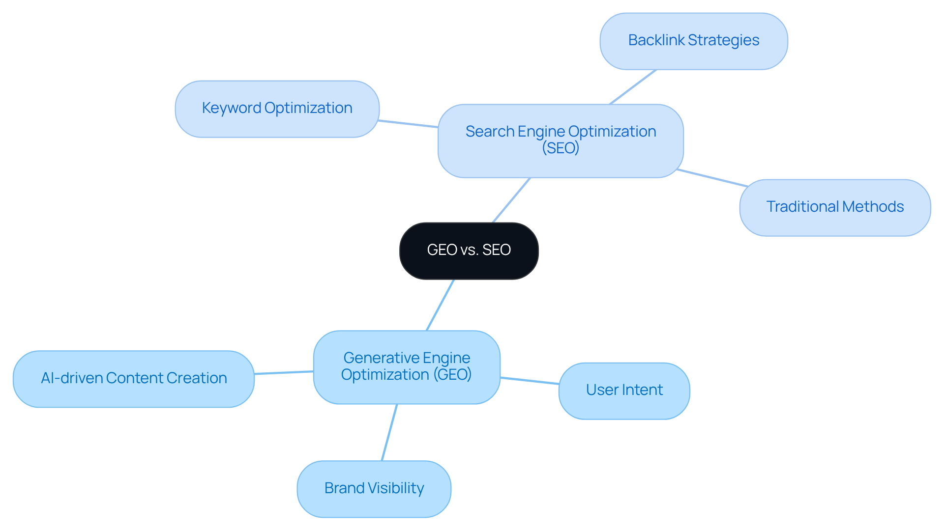The central node captures the main topic, while each branch represents a distinct optimization strategy. The sub-nodes provide specific aspects or strategies related to each approach, helping you see how they compare and contrast. The central node captures the main topic, while each branch represents a distinct optimization strategy. The sub-nodes provide specific aspects or strategies related to each approach, helping you see how they compare and contrast.