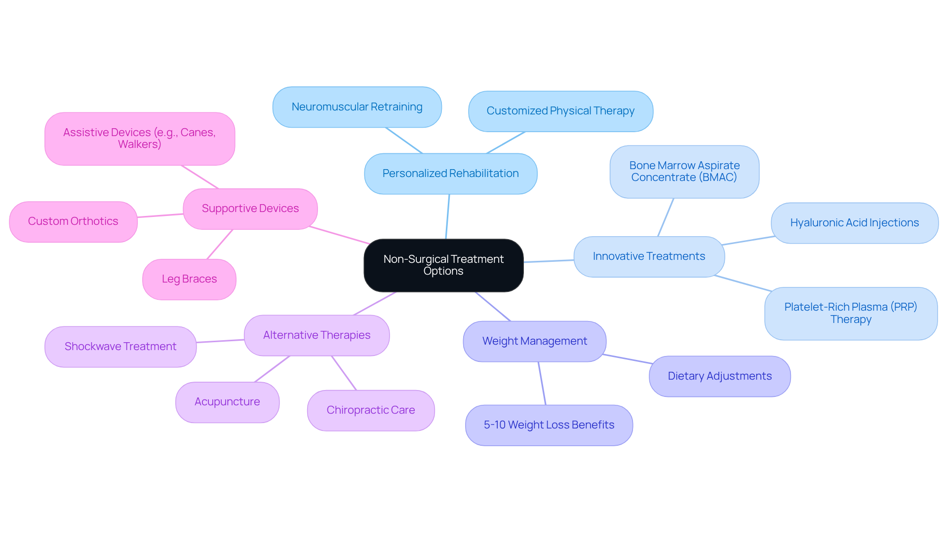 This mindmap illustrates various non-surgical treatments available for improving mobility and managing pain. Each branch represents a different category of treatment, with sub-branches providing details on specific therapies. Follow the branches to explore how these options can work together to enhance your quality of life.