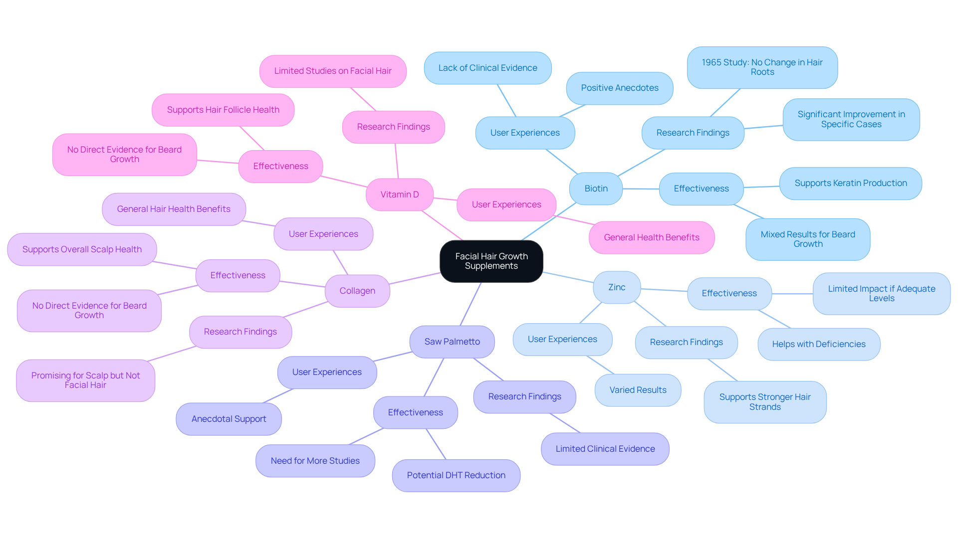 This mindmap helps you explore different facial hair growth supplements. Each branch represents a supplement, and the sub-branches provide insights into their effectiveness and user experiences. Follow the branches to understand how each supplement may or may not help you achieve your beard goals.