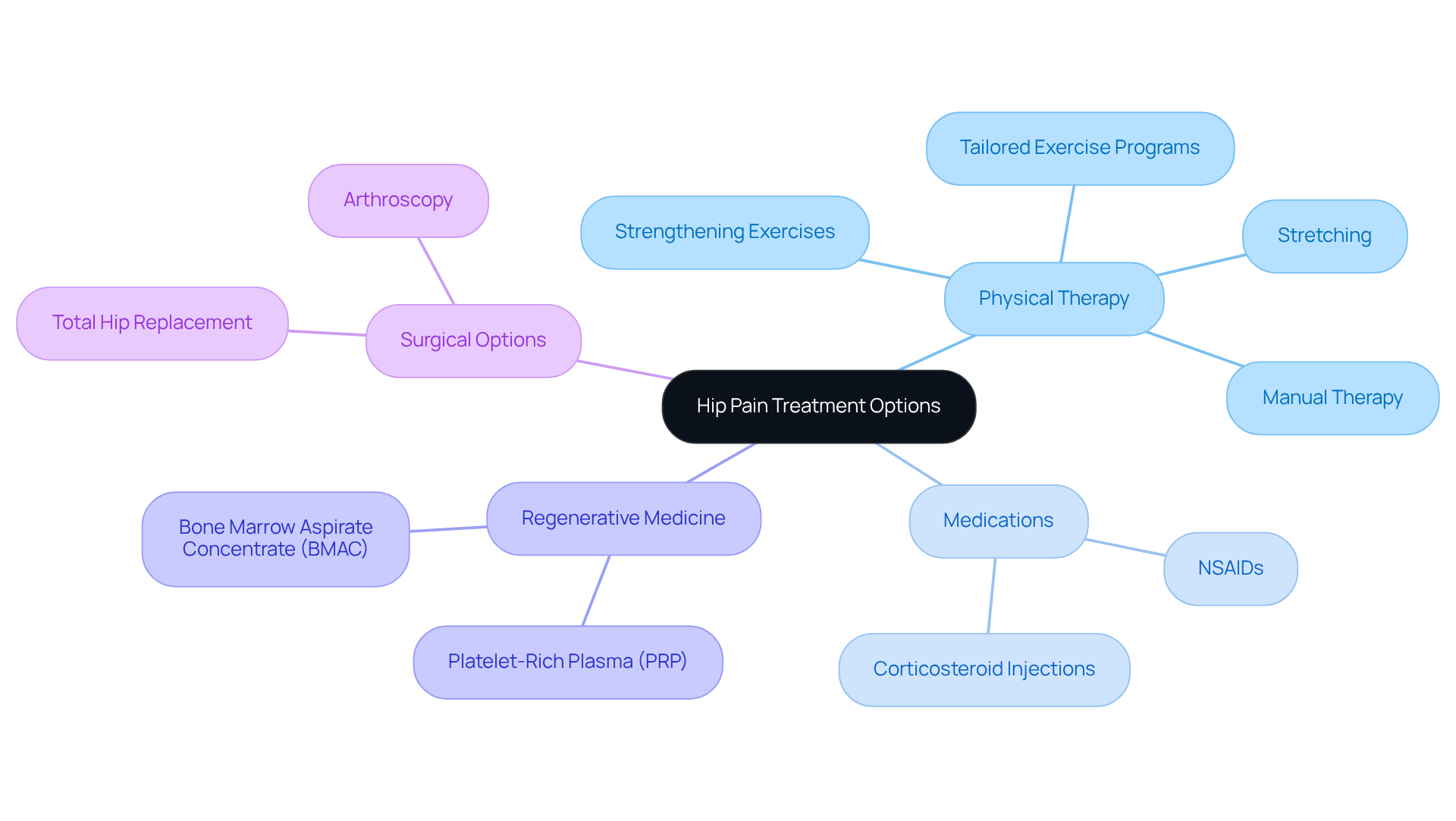 This mindmap shows the various treatment options available for hip pain. Start at the center with the main topic, then explore each branch to see different categories of treatments and their specific methods. Each color represents a different category, making it easy to navigate through the options. This mindmap shows the various treatment options available for hip pain. Start at the center with the main topic, then explore each branch to see different categories of treatments and their specific methods. Each color represents a different category, making it easy to navigate through the options.