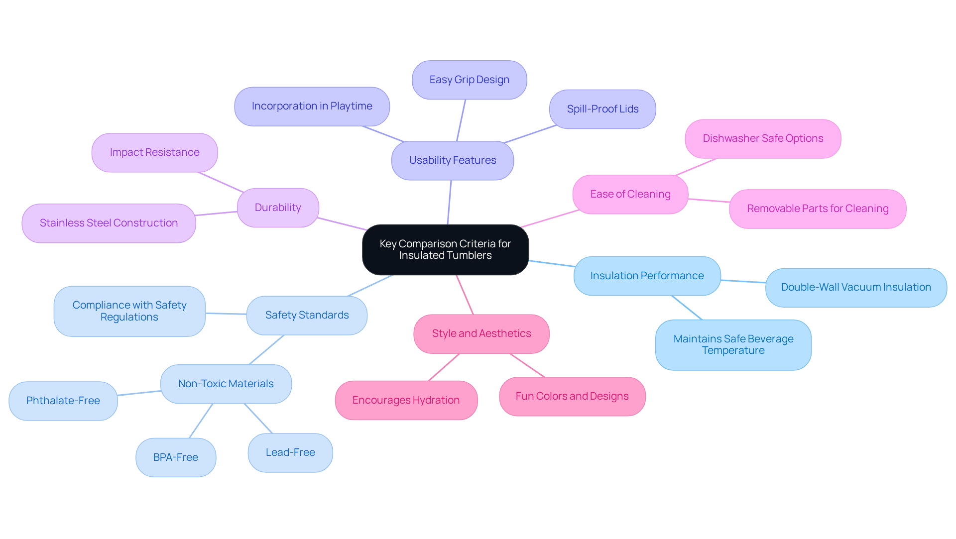 The central node represents the main topic, while the branches show the key criteria to consider. Each color-coded branch highlights a specific aspect of the tumblers, helping you understand what to look for when making a choice.