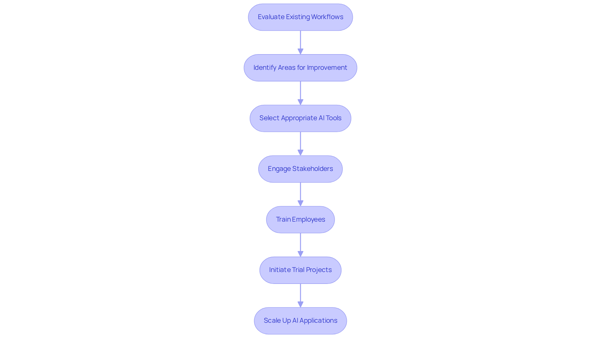 Each box represents a key step in the AI integration process. Follow the arrows to see how one step leads to the next, ensuring a thorough and strategic adoption of AI technology. Each box represents a key step in the AI integration process. Follow the arrows to see how one step leads to the next, ensuring a thorough and strategic adoption of AI technology.