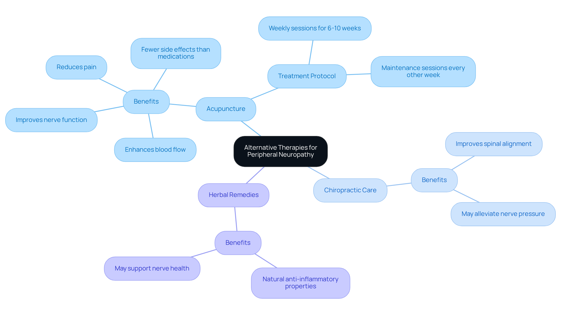 This mindmap starts with the main topic in the center and branches out to show different treatment options. Each branch represents a therapy, and you can follow the lines to see what benefits each one offers.